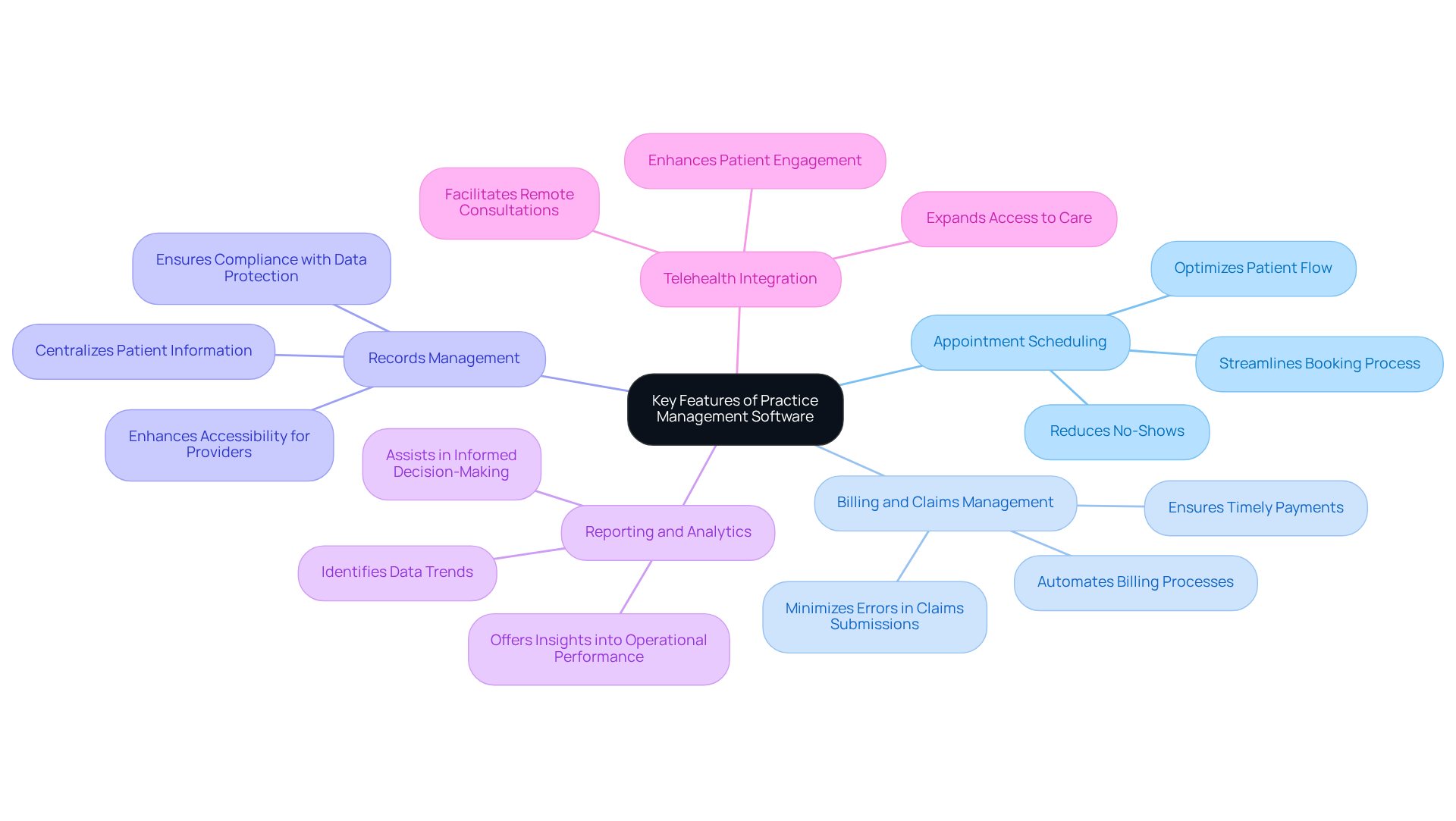 The central node represents the main topic, while the branches show the key features. Each feature is designed to improve efficiency and patient care, and the descriptions help explain their importance.