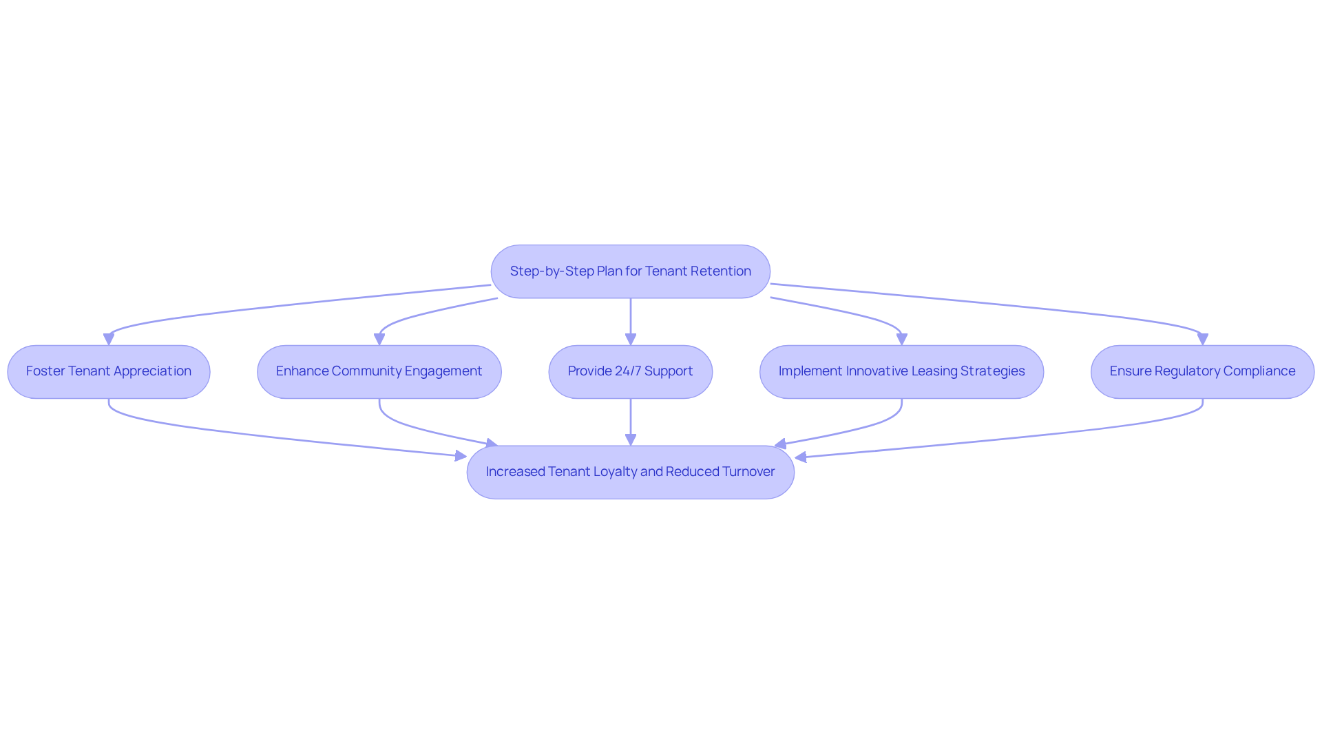 This flowchart illustrates the steps property managers can take to improve tenant retention. Each box represents an action that contributes to building tenant loyalty, leading to lower turnover and higher satisfaction. Follow the arrows to see how these actions connect and lead to a successful property management strategy. This flowchart illustrates the steps property managers can take to improve tenant retention. Each box represents an action that contributes to building tenant loyalty, leading to lower turnover and higher satisfaction. Follow the arrows to see how these actions connect and lead to a successful property management strategy.