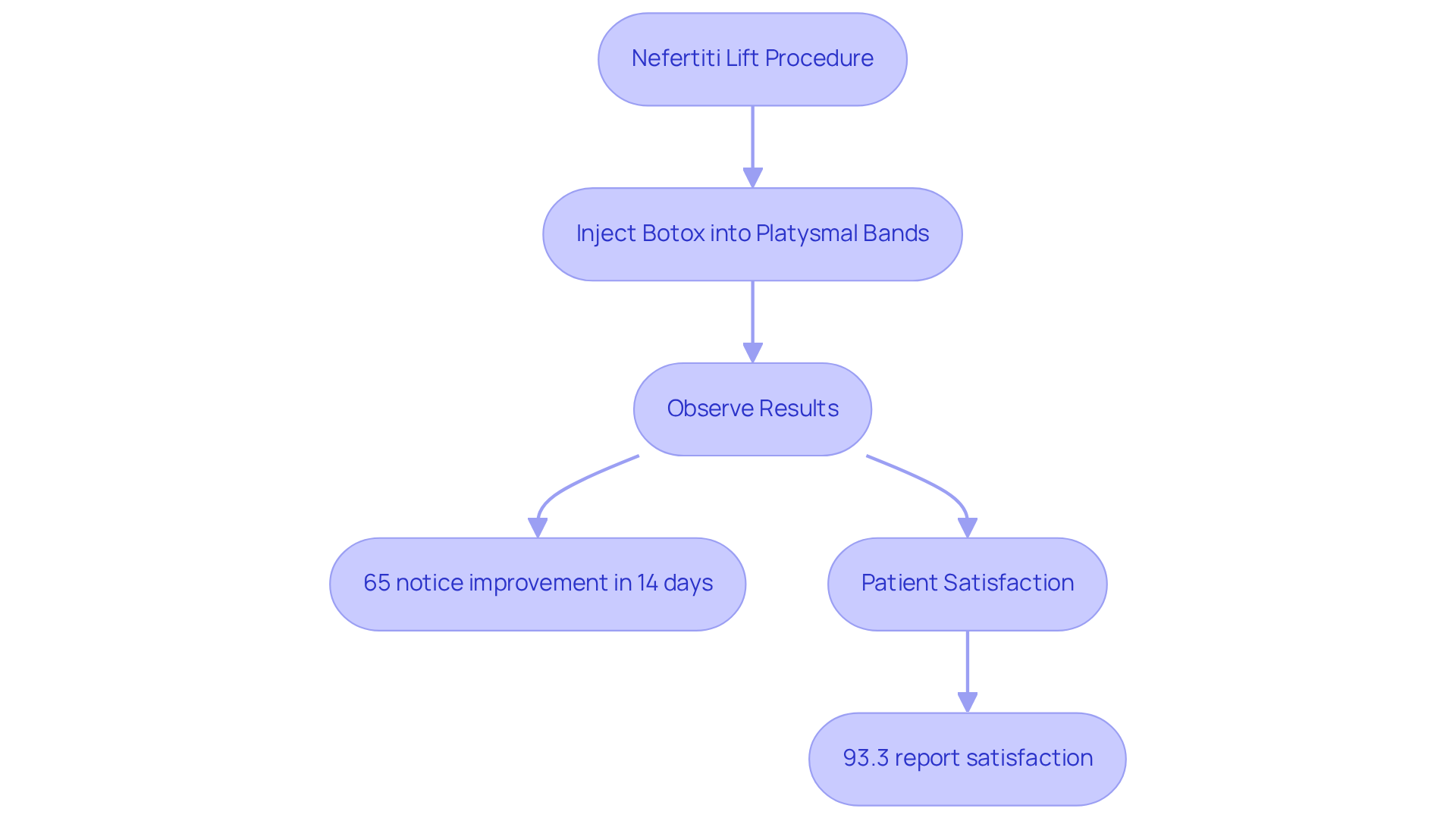 Follow the arrows to see how the Nefertiti lift works: from the procedure to the results and satisfaction levels. Each step shows how the treatment can enhance the neck's appearance.