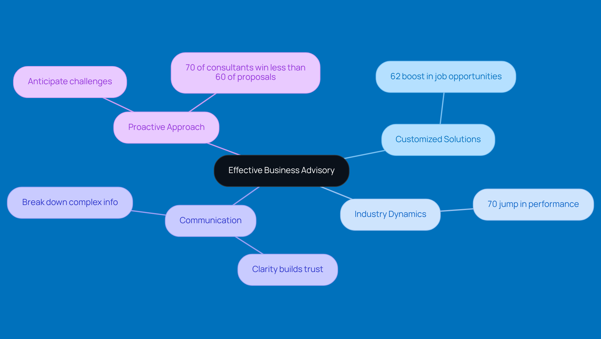 The center represents the main theme of effective business advisory, while the branches show the key traits that contribute to success. Each sub-branch provides additional insights or statistics that highlight the importance of these traits. The center represents the main theme of effective business advisory, while the branches show the key traits that contribute to success. Each sub-branch provides additional insights or statistics that highlight the importance of these traits.