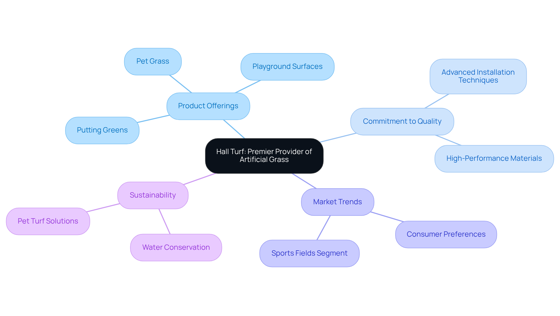 This mindmap illustrates Hall Turf's key offerings and values. Start at the center with the company name, then explore the branches to see their product types, commitment to quality, market trends, and sustainability efforts. Each branch represents a different aspect of their business, helping you understand how they cater to customer needs.