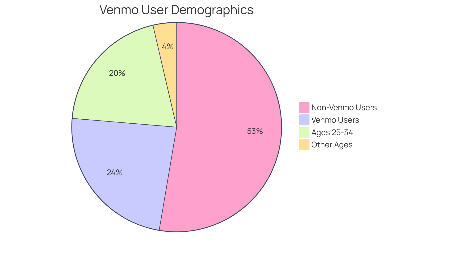 The larger slice shows the portion of the U.S. population using Venmo, while the smaller slices break down the age demographics of its users. The bigger the slice, the more significant that group is! The larger slice shows the portion of the U.S. population using Venmo, while the smaller slices break down the age demographics of its users. The bigger the slice, the more significant that group is!