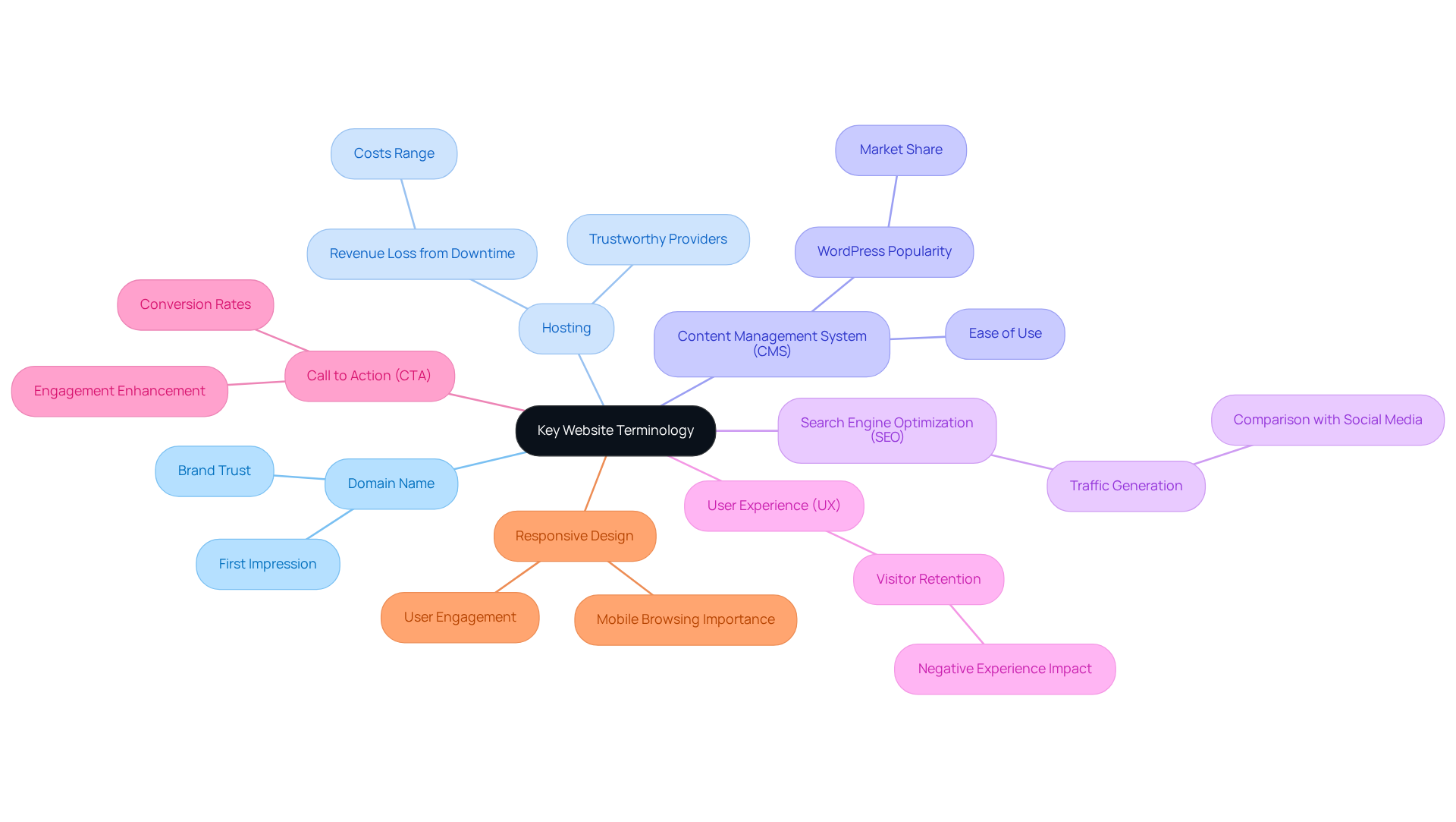 This mindmap starts with the central idea of key website terminology. Each branch represents a crucial term, and the sub-branches explain why they matter for your startup. The more you explore, the better you'll understand how these elements work together to create a successful online presence.