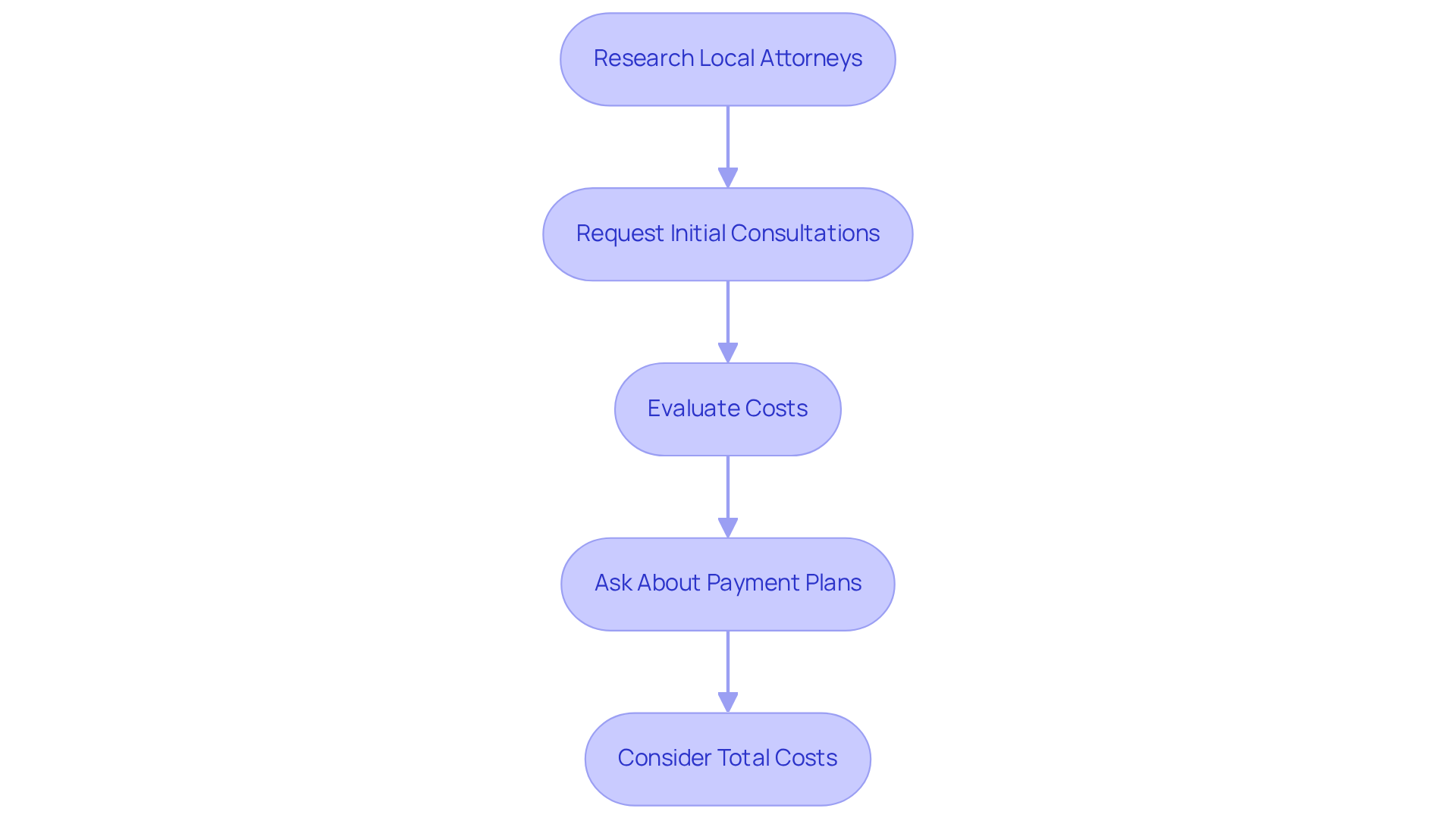 Each box represents a step in the process of estimating your legal costs. Follow the arrows to see how to move from one step to the next, ensuring you gather all necessary information.