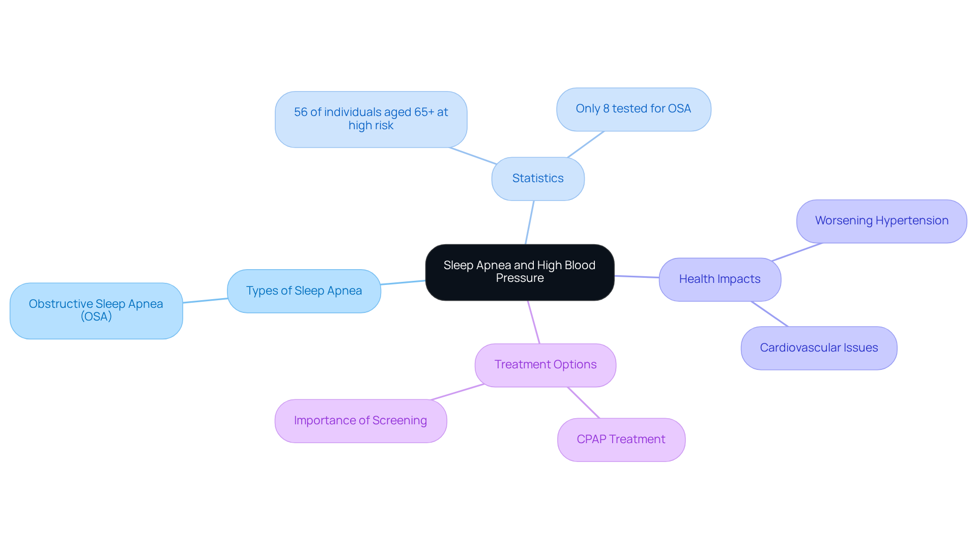 The central node represents the main topic, while branches show related areas of information. Each color-coded branch helps you see how different aspects of sleep apnea connect to high blood pressure and overall health.