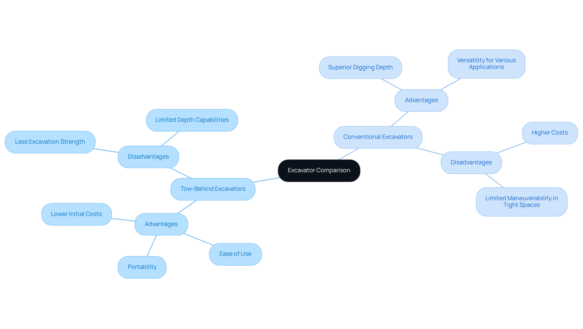 The central node represents the overall topic, while the branches show the pros and cons of each excavator type. Each advantage or disadvantage is a sub-point that helps you understand the strengths and weaknesses of tow-behind versus conventional excavators. The central node represents the overall topic, while the branches show the pros and cons of each excavator type. Each advantage or disadvantage is a sub-point that helps you understand the strengths and weaknesses of tow-behind versus conventional excavators.