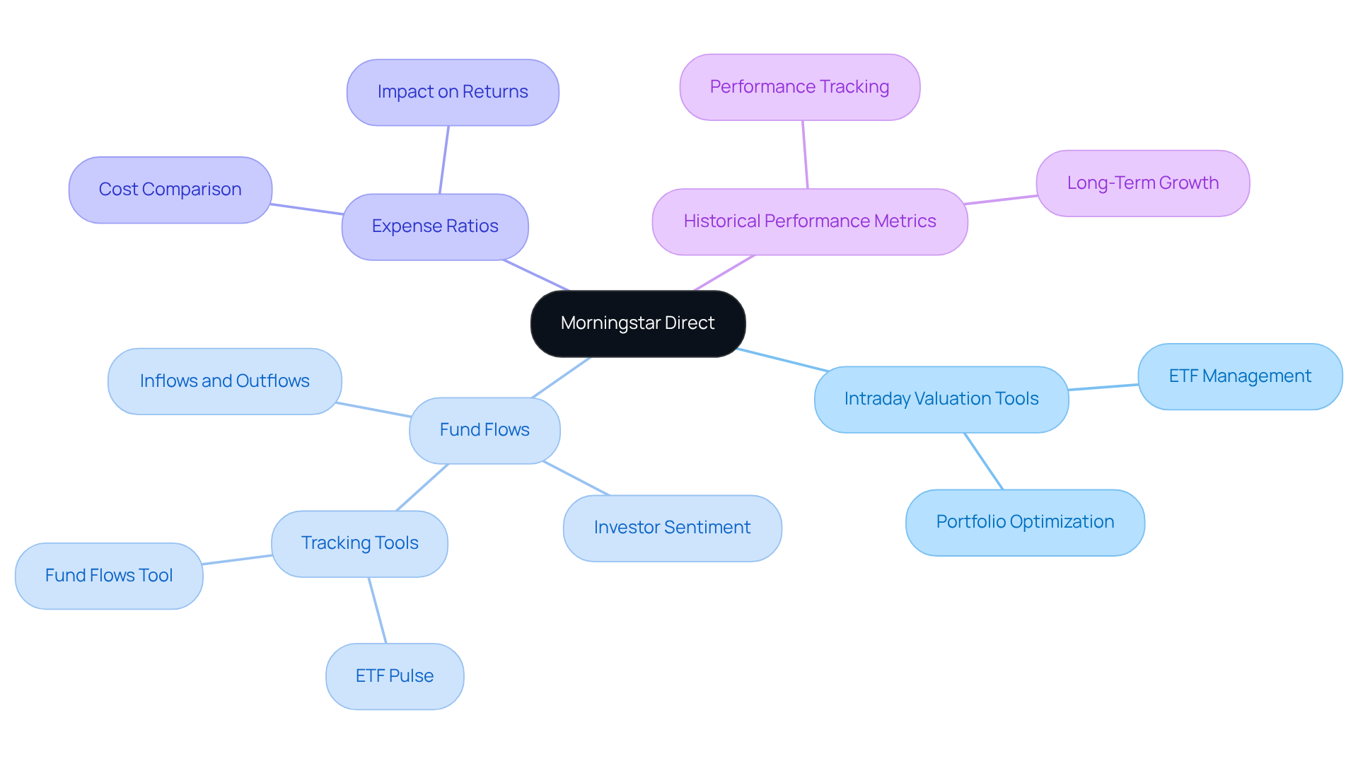 The center represents the main platform, and the branches show the different tools and metrics available for analyzing ETF performance. Each branch leads to more specific information, helping you understand how to utilize the platform effectively.