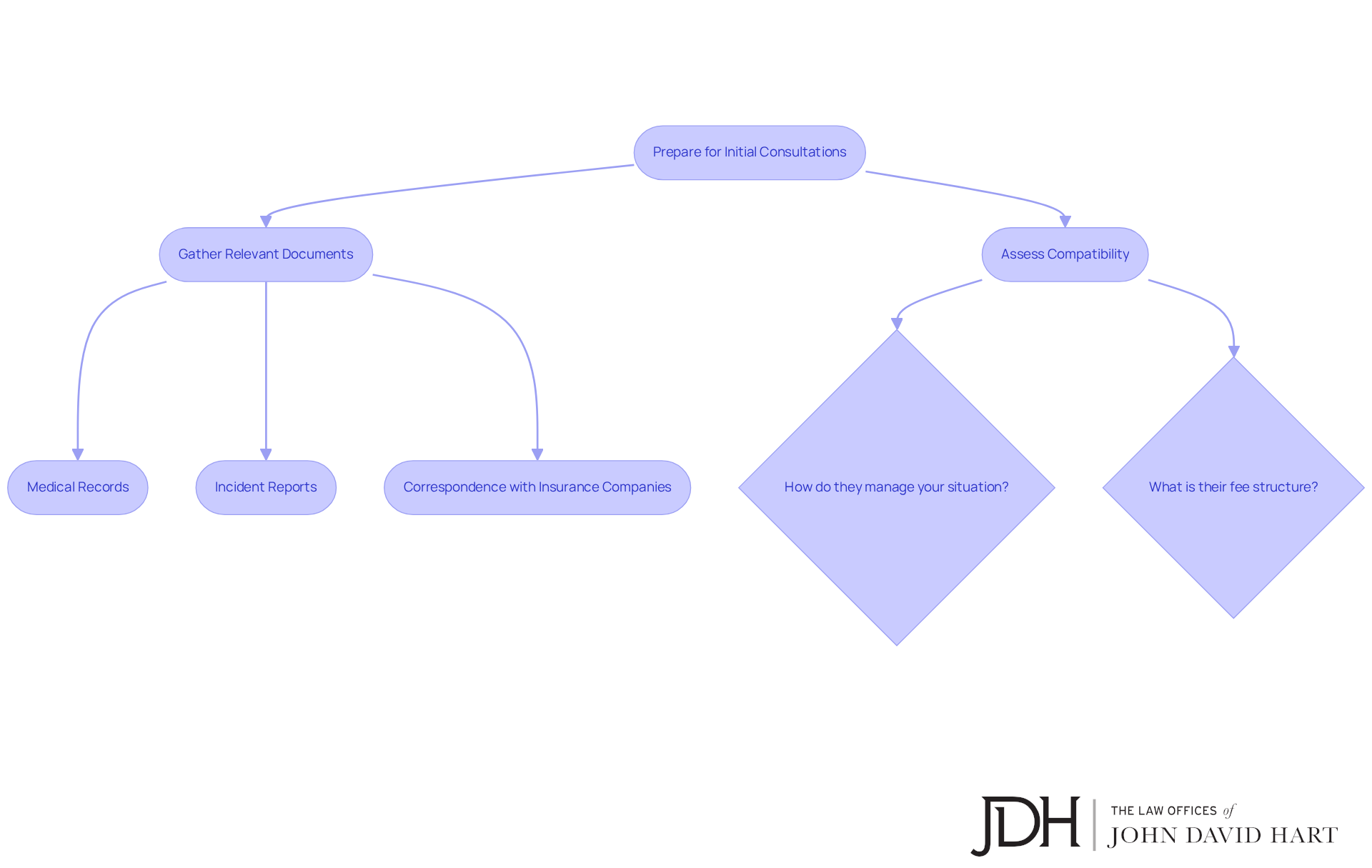 Follow the arrows to see the steps you should take before meeting with a lawyer. Each box represents an important action or question to consider, helping you feel prepared and confident.