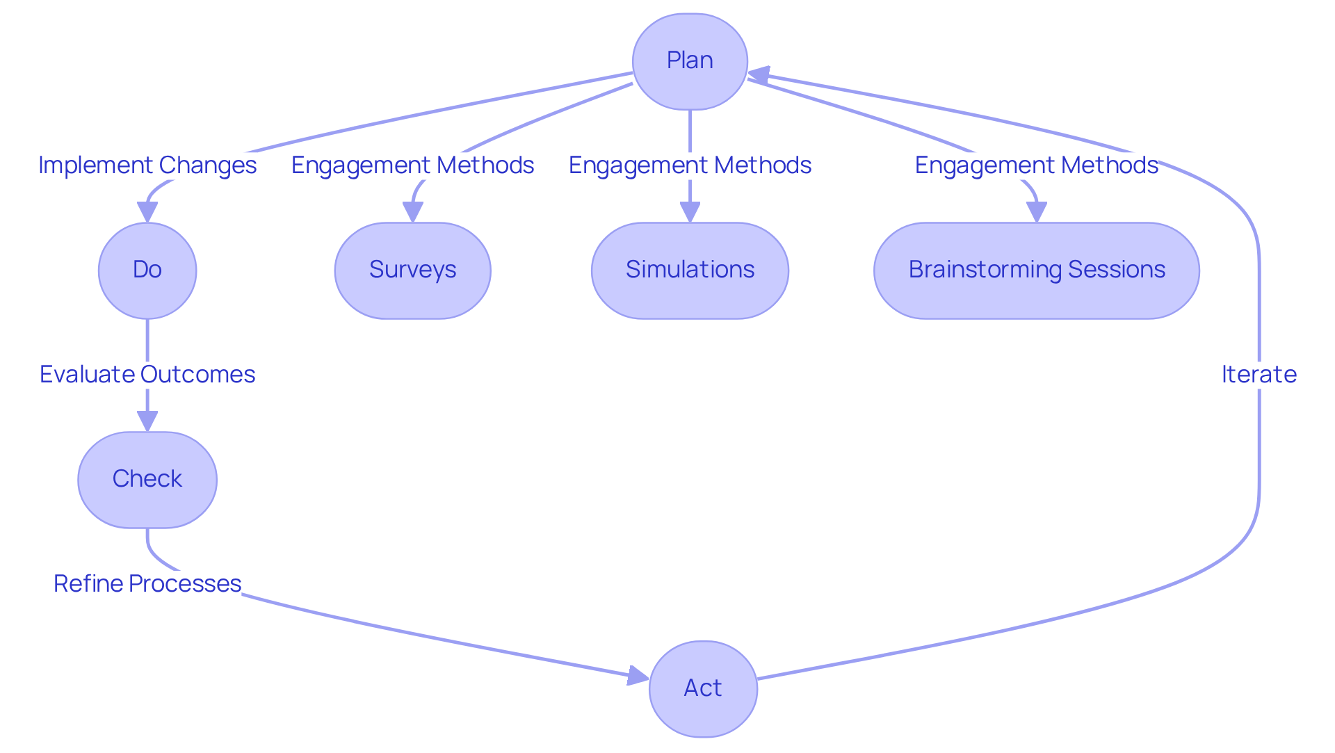 This flowchart outlines the steps in the continuous improvement process, showing how organizations can adapt and enhance quality in healthcare. Each step leads to the next, and the methods help inform the planning phase.
