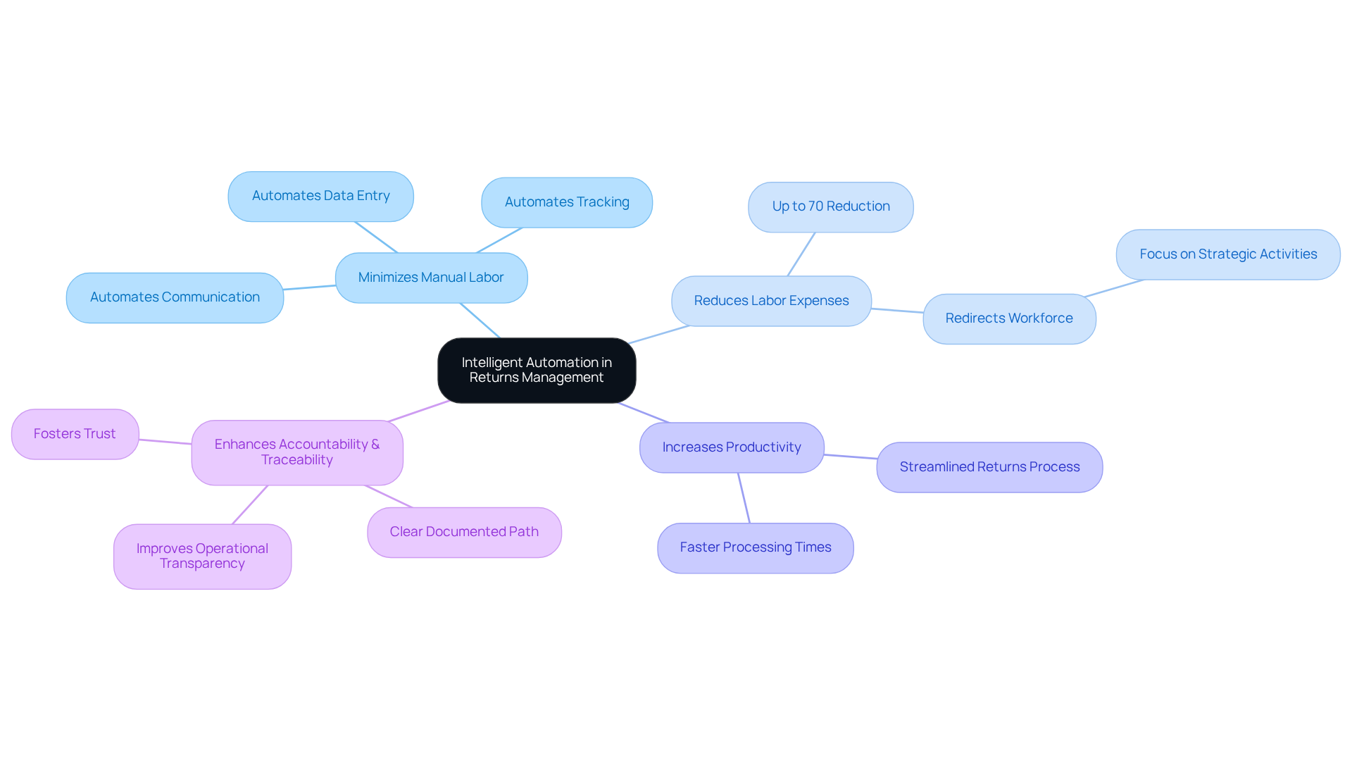 The central node represents the main topic, while the branches show the key benefits of automation. Each sub-branch provides more detail on how these benefits are achieved, helping you understand the overall impact of intelligent automation.