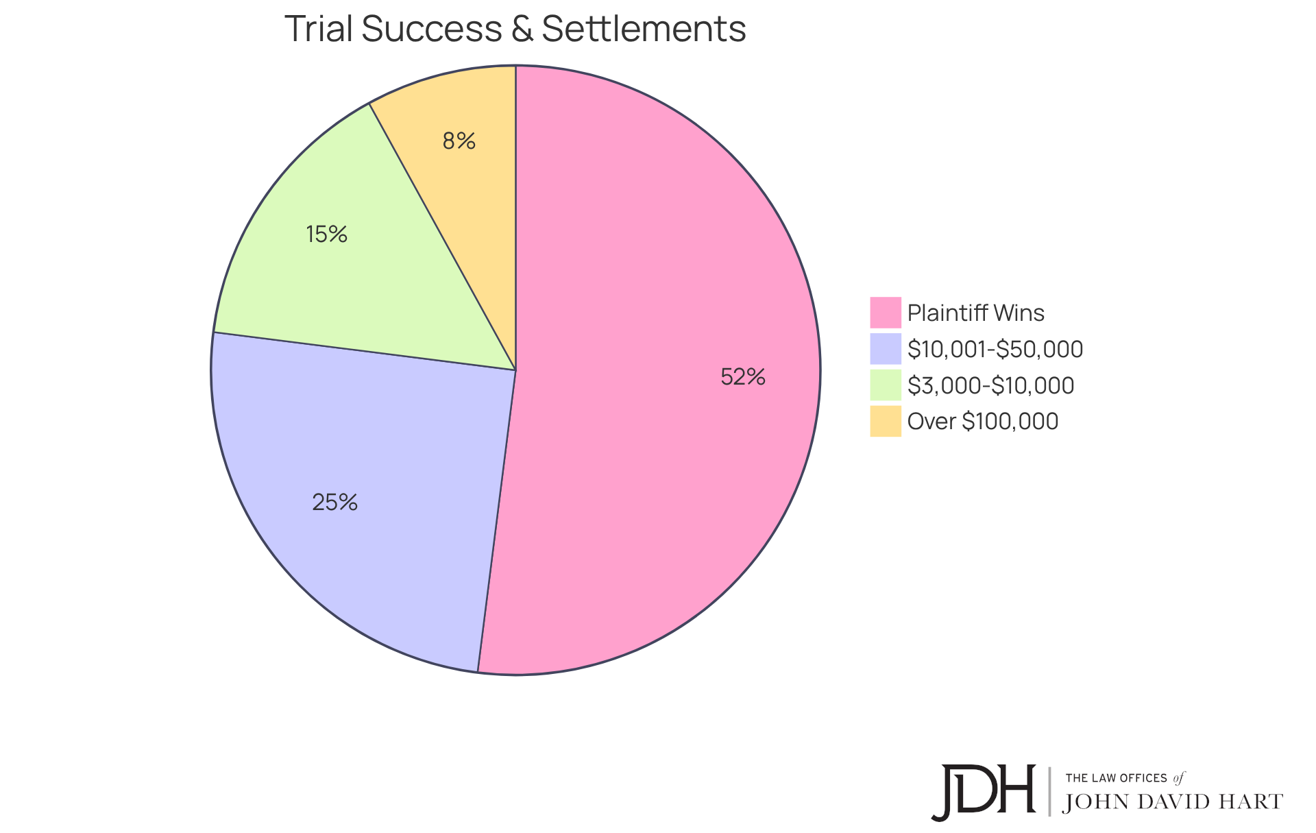 The slices show the proportion of trial outcomes and settlement values. The larger the slice, the more common that outcome is. For example, the 52% slice indicates that just over half of plaintiffs win their cases.