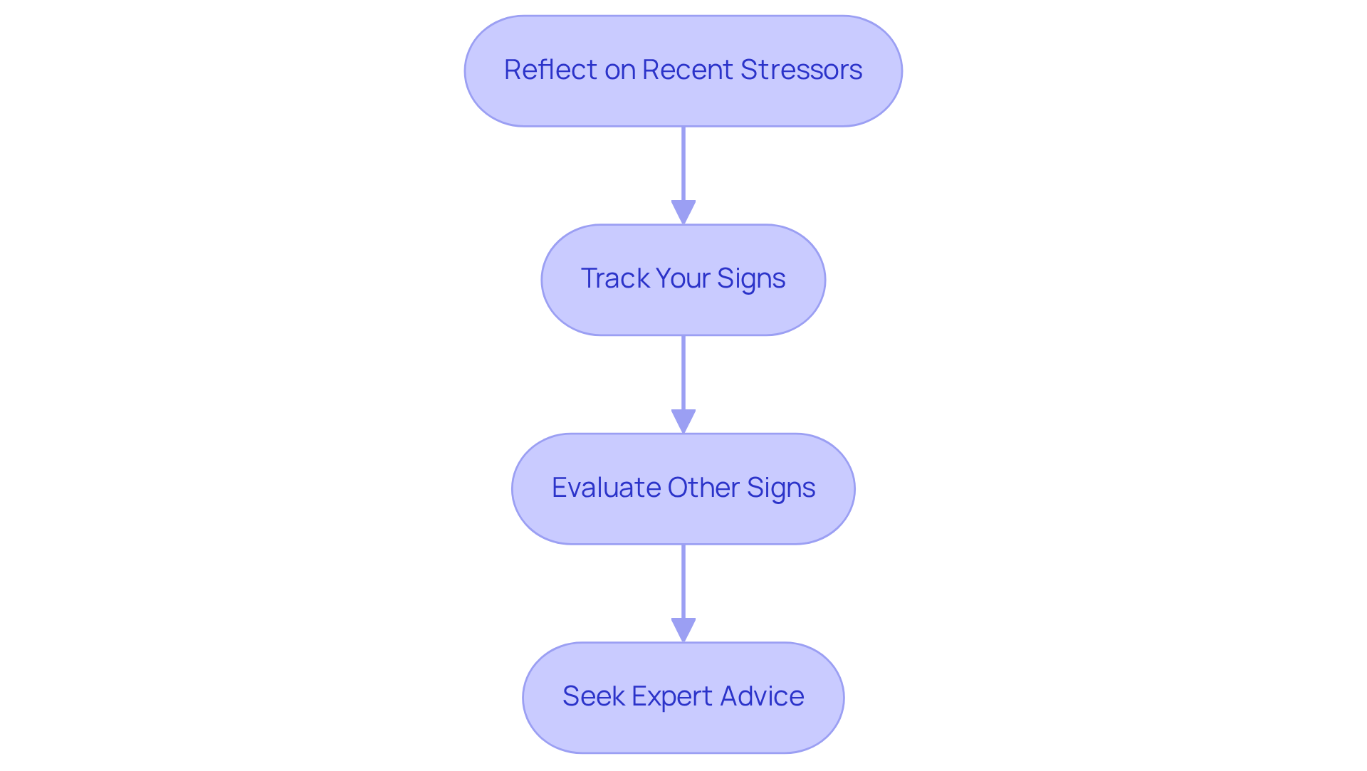Each box represents a step in understanding your symptoms. Follow the arrows to see how to navigate your concerns about blurred vision and anxiety.