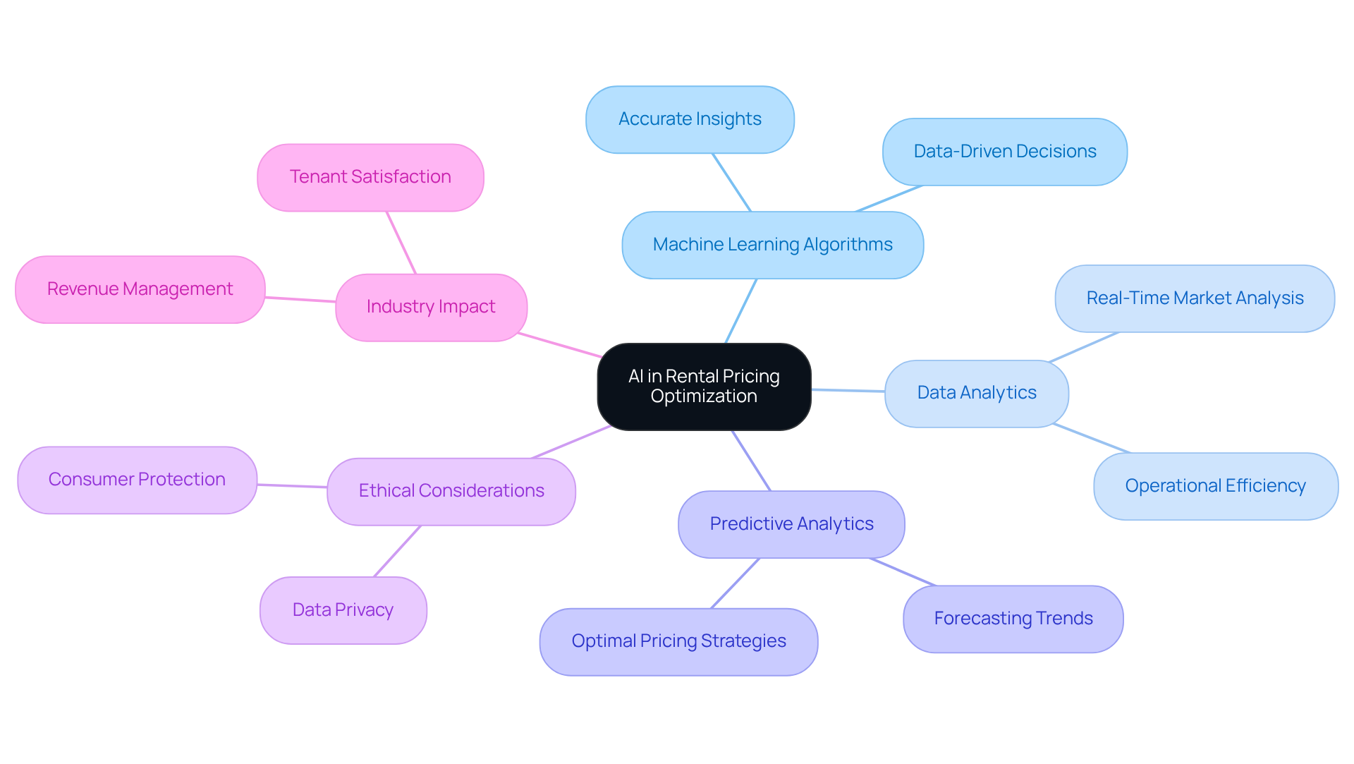 The center represents the overarching theme, while branches show key trends. Follow the branches to explore how each trend contributes to optimizing rental pricing strategies.