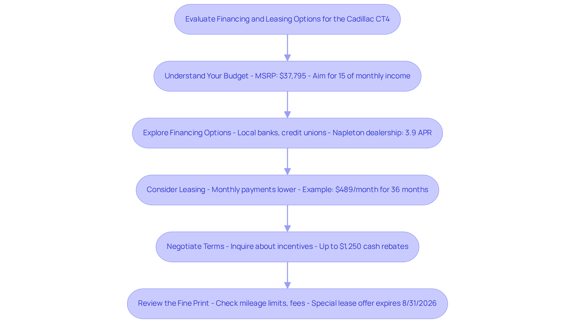 This flowchart guides you through the steps to evaluate financing and leasing options for the Cadillac CT4. Start at the top and follow the arrows to see what you should consider at each stage, from budgeting to negotiating terms. This flowchart guides you through the steps to evaluate financing and leasing options for the Cadillac CT4. Start at the top and follow the arrows to see what you should consider at each stage, from budgeting to negotiating terms.