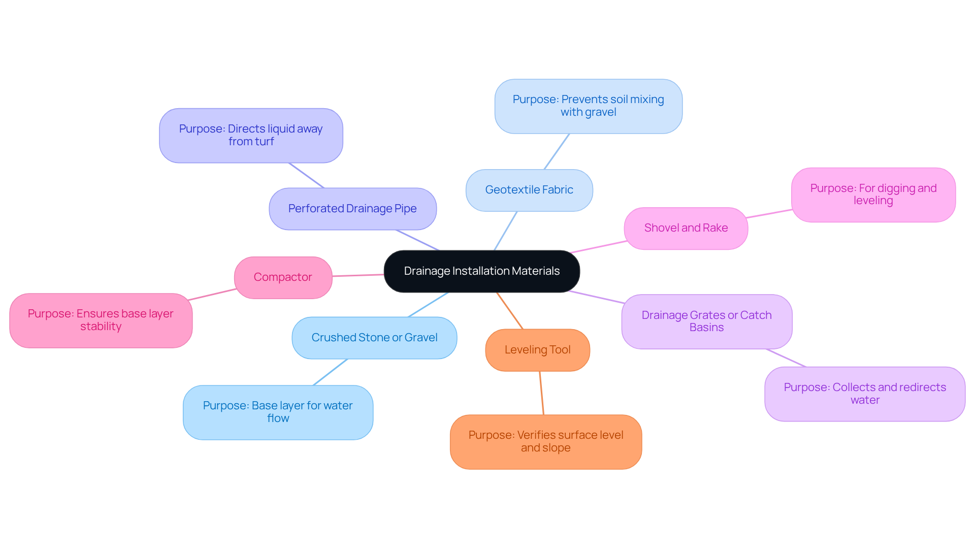 The central node represents the main topic of drainage installation. Each branch shows a specific material needed, along with its function. This helps you understand what you need and why it's important for effective drainage under artificial turf.