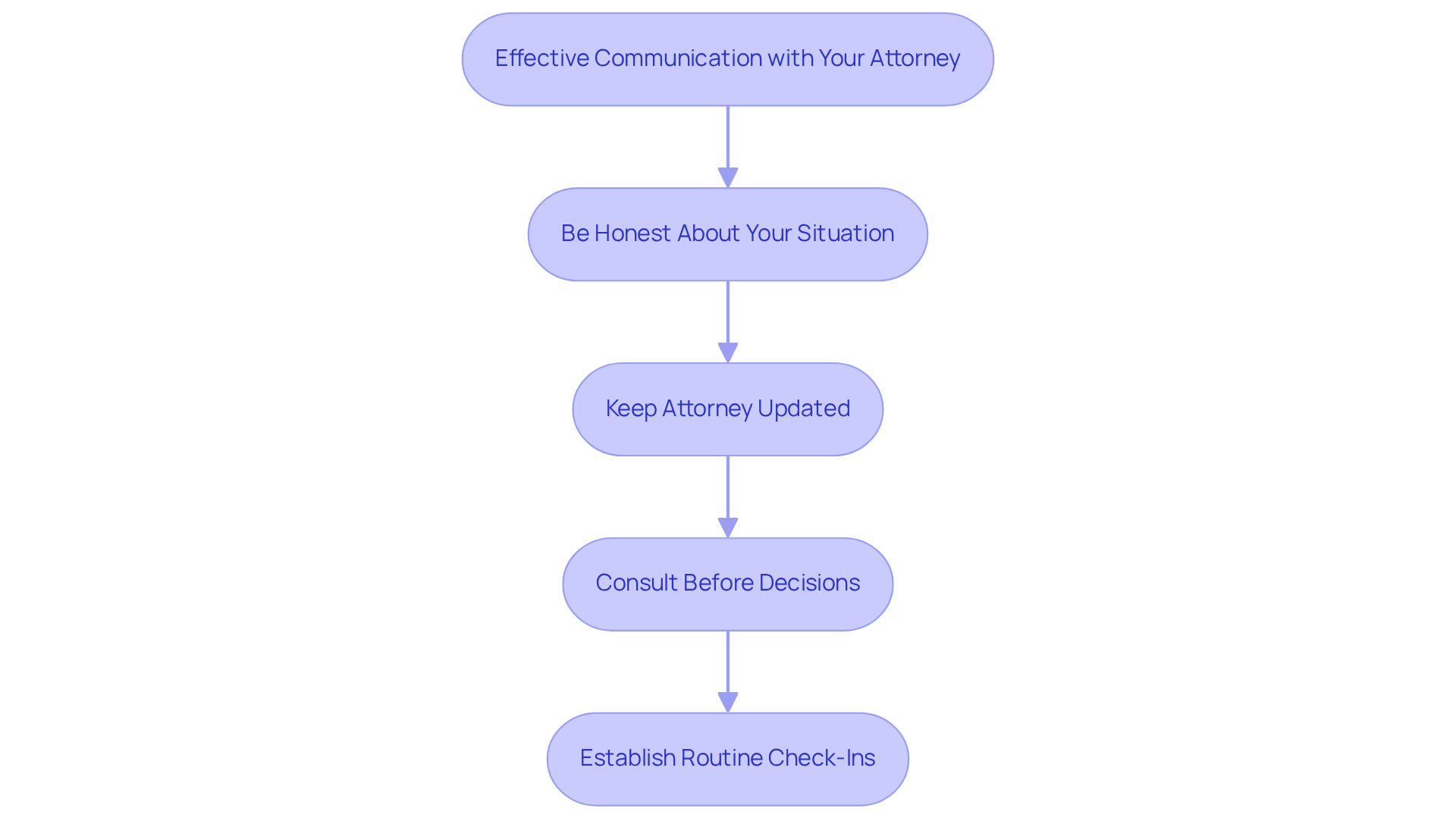 Follow the arrows to see the steps you should take to communicate effectively with your attorney. Each box represents an important action to ensure you get the best legal support.