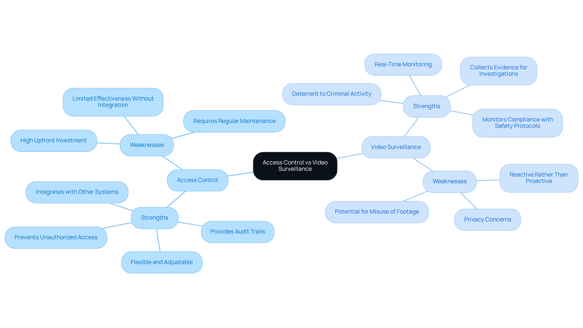 This mindmap shows the strengths and weaknesses of two security systems. Start at the center to see the main comparison, then follow the branches to explore the advantages and disadvantages of each system. The colors help you easily distinguish between Access Control and Video Surveillance.