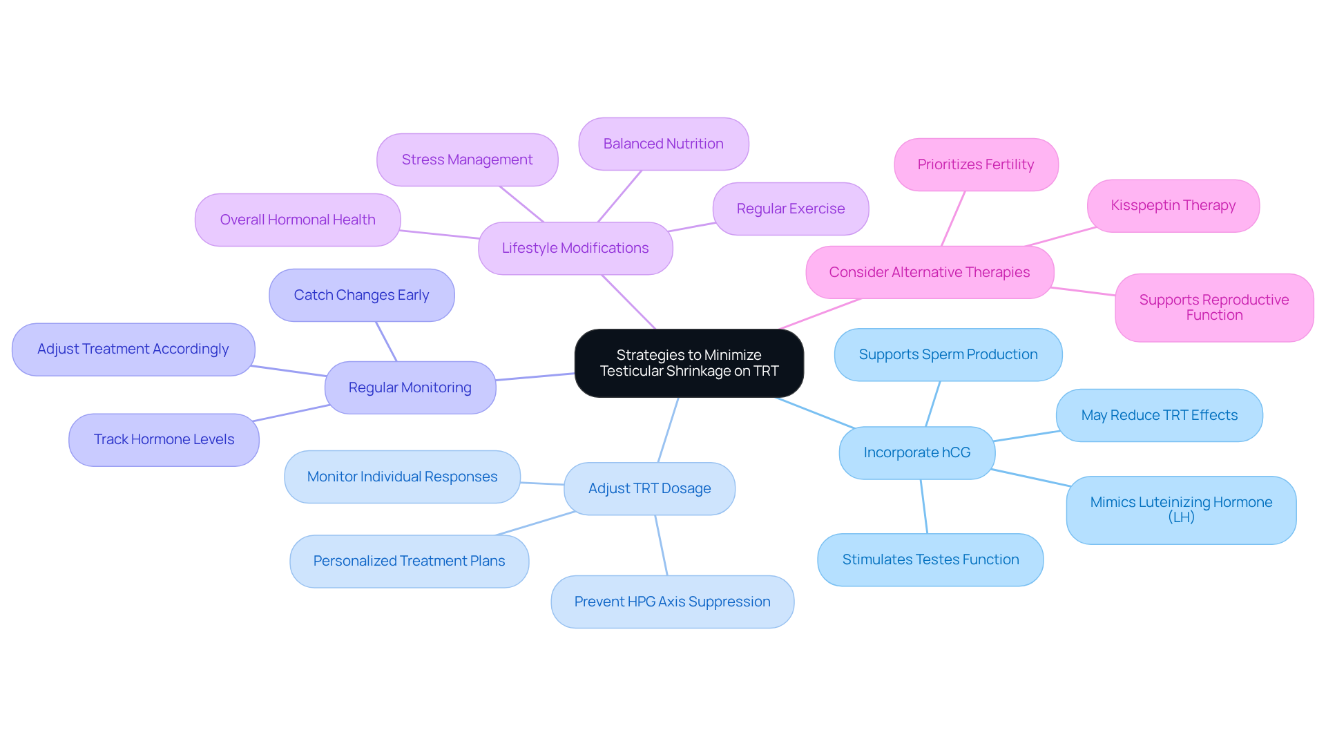This mindmap starts with the main topic in the center and branches out into various strategies. Each branch represents a different approach to managing testicular shrinkage during TRT, with additional details provided in the sub-branches. Follow the branches to explore each strategy and understand how they contribute to maintaining reproductive health. This mindmap starts with the main topic in the center and branches out into various strategies. Each branch represents a different approach to managing testicular shrinkage during TRT, with additional details provided in the sub-branches. Follow the branches to explore each strategy and understand how they contribute to maintaining reproductive health.