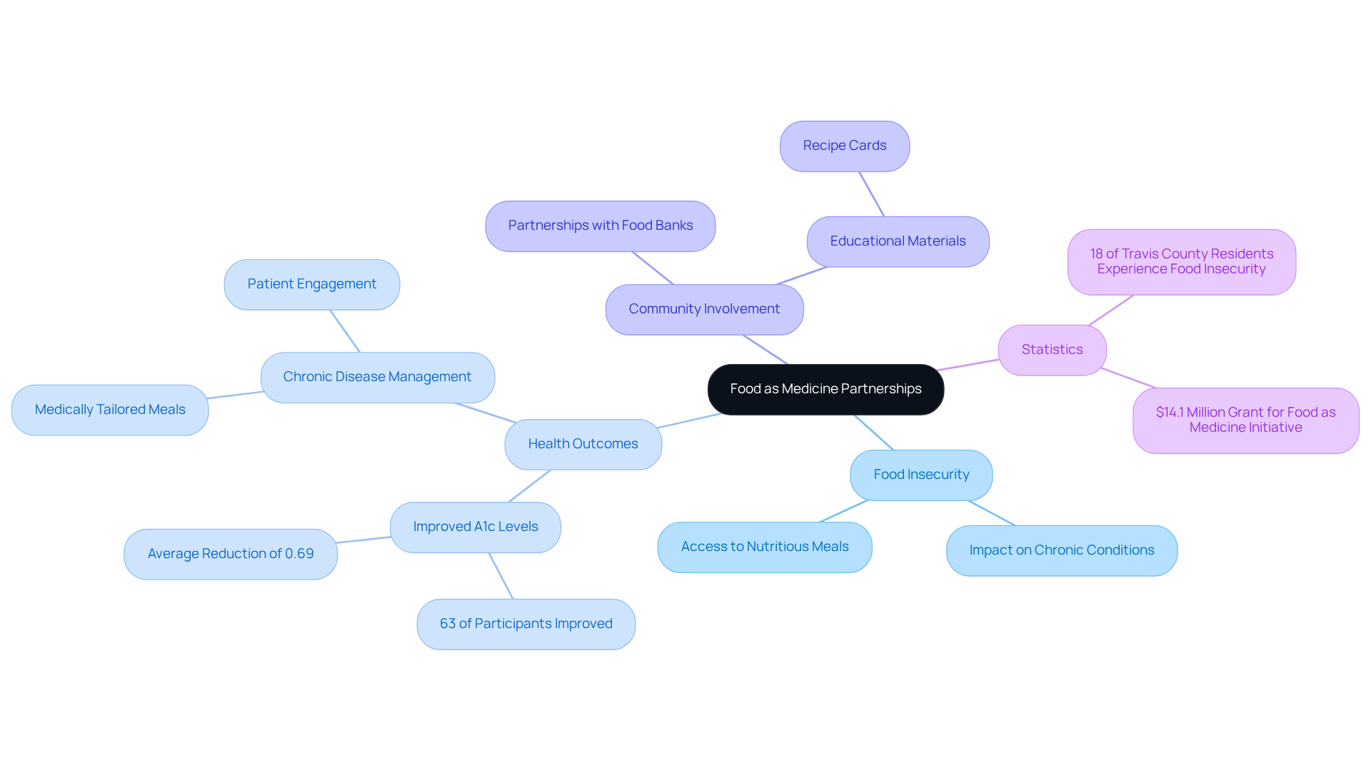 The central node represents the main theme, while branches show related topics. Each branch highlights important aspects of how food access impacts health and community wellness. The central node represents the main theme, while branches show related topics. Each branch highlights important aspects of how food access impacts health and community wellness.