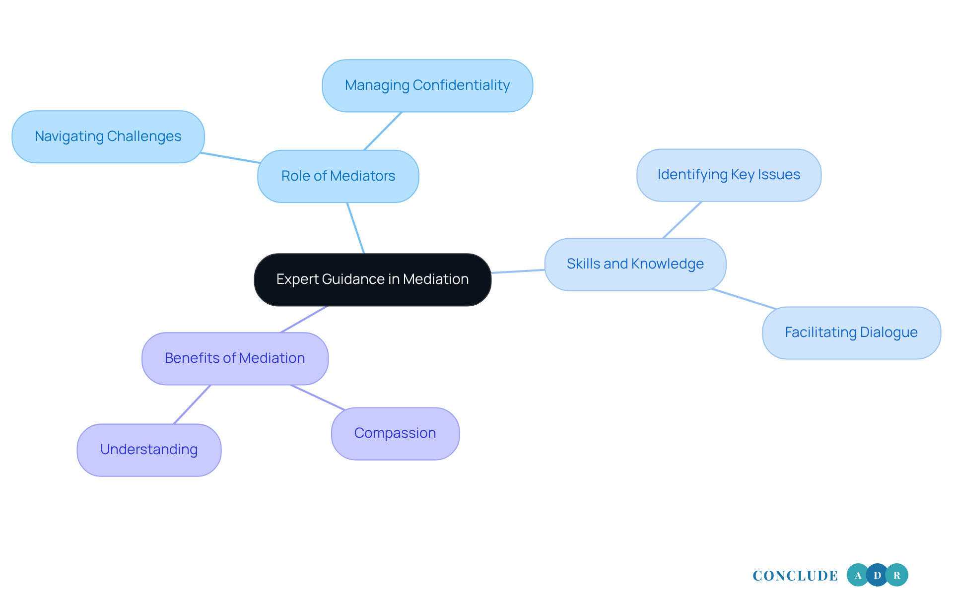 At the center is the main topic. Each branch represents a key aspect of how skilled mediators contribute to the mediation process, showing their roles, skills, and the emotional benefits of the approach.