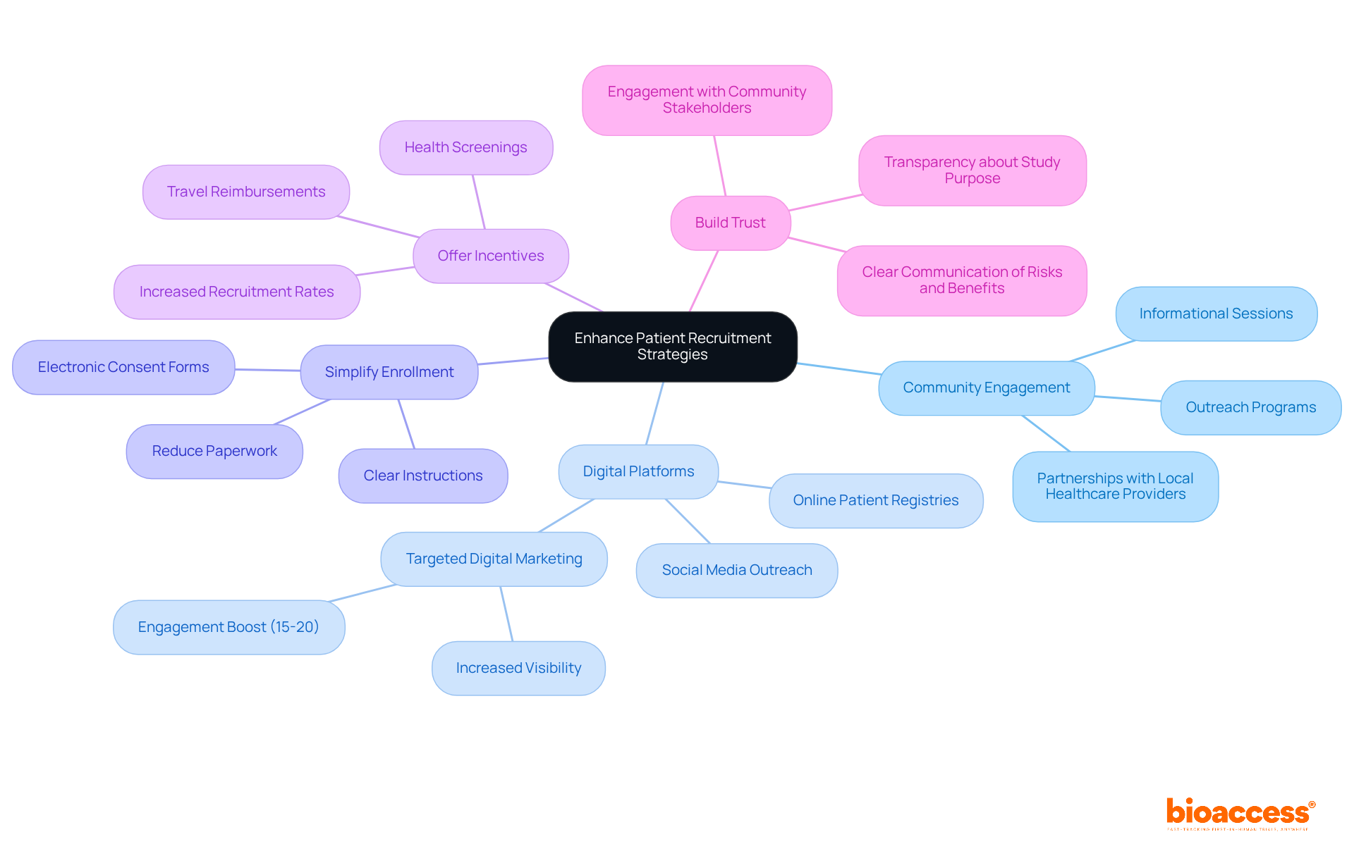 The central node represents the main goal of improving patient recruitment, while each branch shows a specific strategy. Follow the branches to see the actions that can help achieve better recruitment rates.