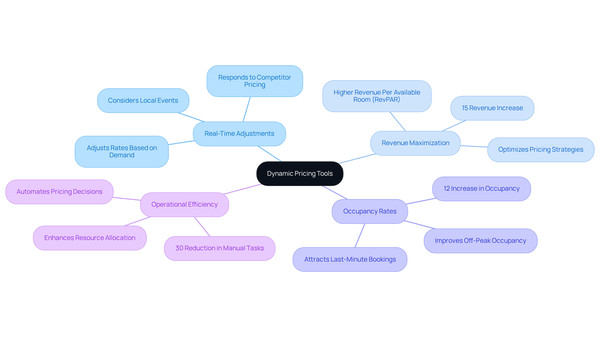The central node represents dynamic pricing tools, with branches showing how they impact revenue, occupancy, and efficiency. Each sub-branch provides specific examples or statistics to illustrate these effects.