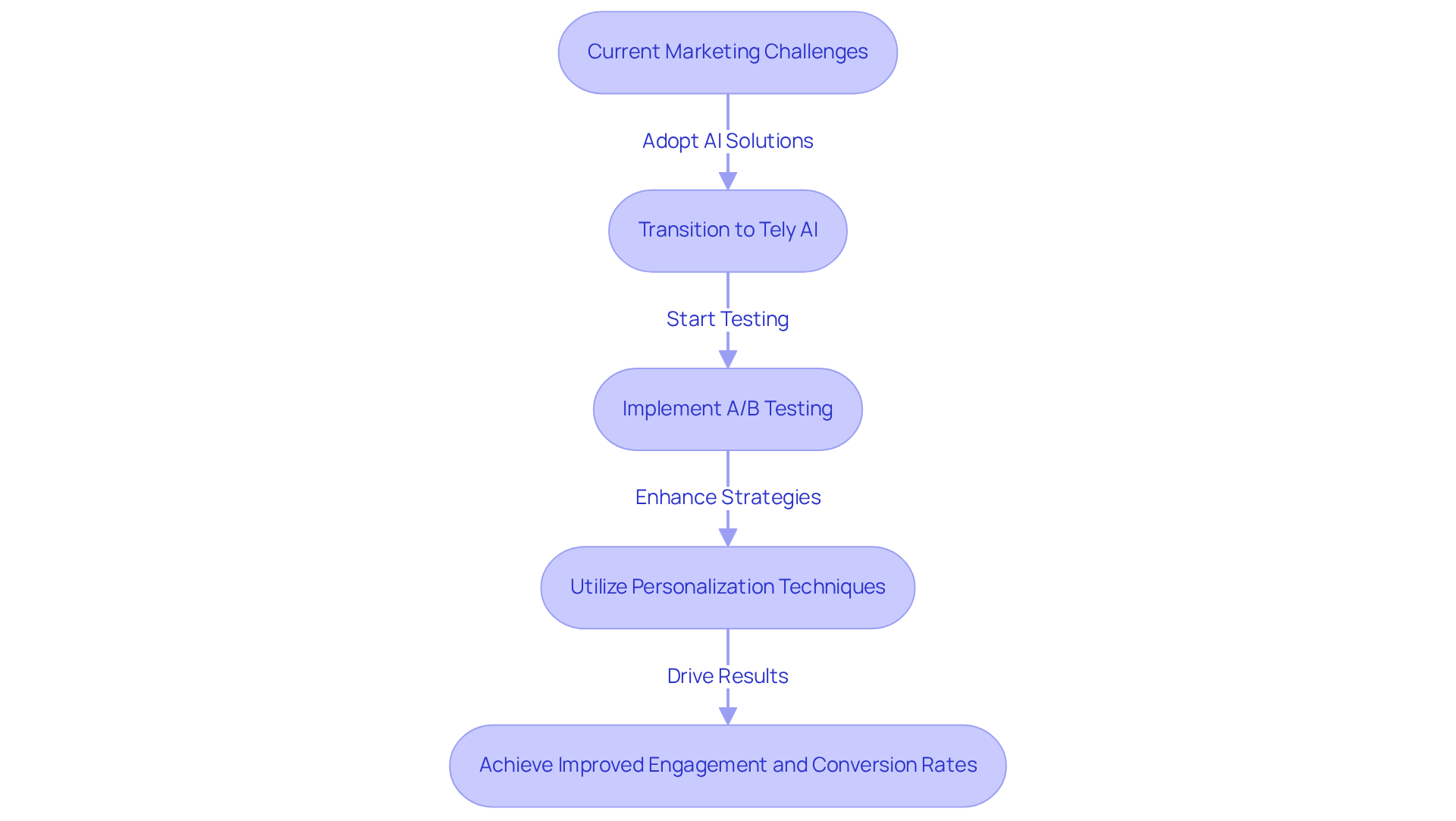 This flowchart shows the journey from traditional marketing challenges to enhanced engagement through AI solutions. Follow the arrows to see how each step leads to better results. This flowchart shows the journey from traditional marketing challenges to enhanced engagement through AI solutions. Follow the arrows to see how each step leads to better results.