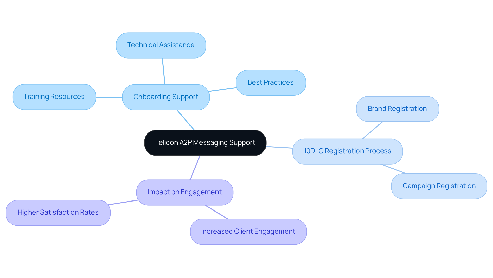 The central node represents Teliqon's overall support for A2P messaging, with branches showing specific areas of assistance and processes that enhance communication strategies. The central node represents Teliqon's overall support for A2P messaging, with branches showing specific areas of assistance and processes that enhance communication strategies.
