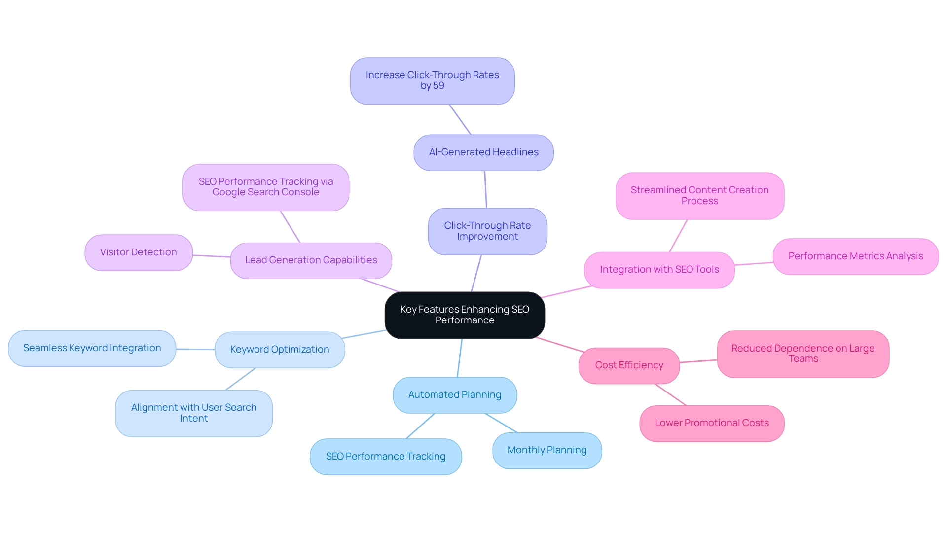 The central node represents AI writing tools, with branches indicating key features that enhance SEO performance and their specific benefits.