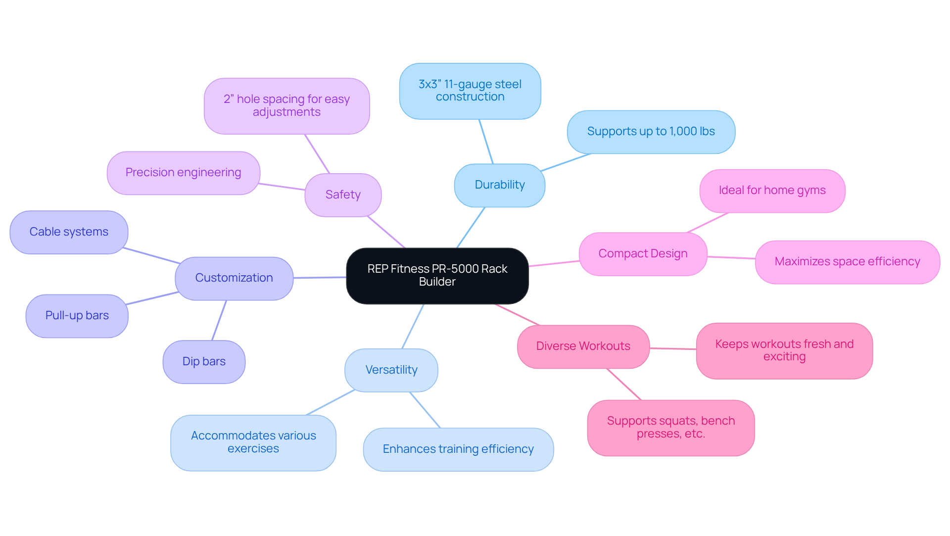 The central node represents the PR-5000 rack builder, while the branches show its key features. Each feature has specific details that explain why it's beneficial, helping you understand how this equipment can enhance your fitness journey.