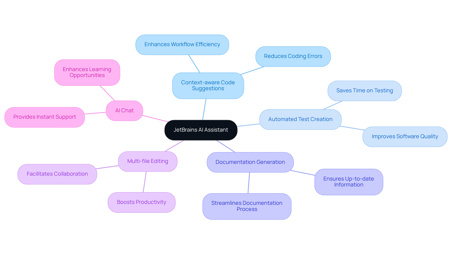 The central node represents the JetBrains AI Assistant, while the branches show its features and how they help programmers work more efficiently. Each color-coded branch highlights a different aspect of the assistant's capabilities.