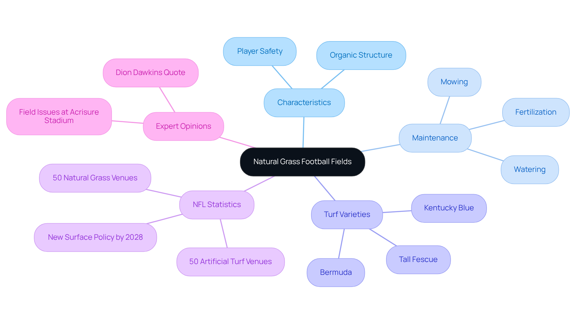 This mindmap starts with the main topic in the center and branches out to show related ideas. Each branch represents a different aspect of natural grass football fields, helping you see how they connect and what makes them unique.