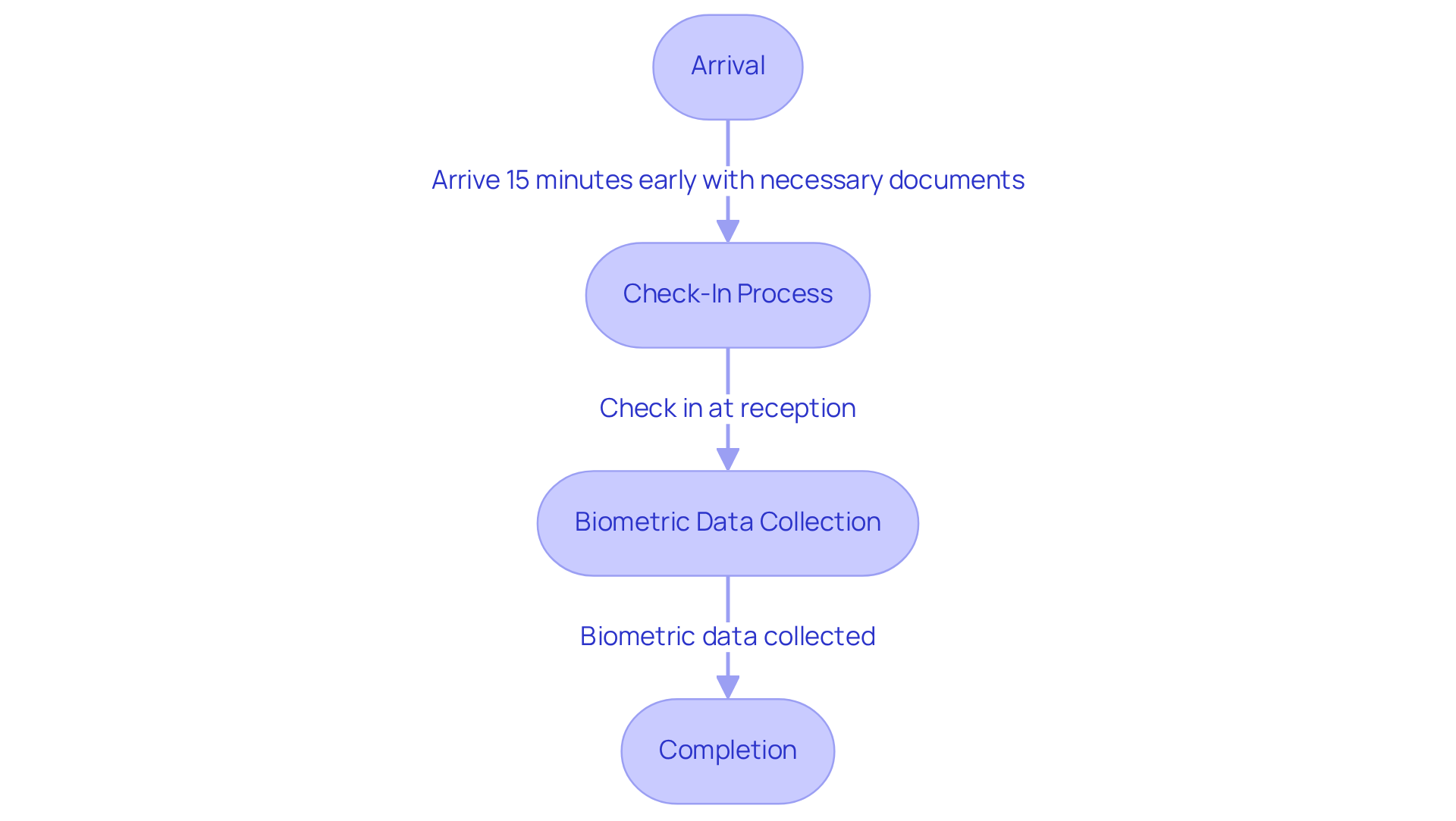 Follow the arrows to see what you need to do at each stage of your biometrics appointment. Each box tells you what to expect, from arriving early to completing your appointment.