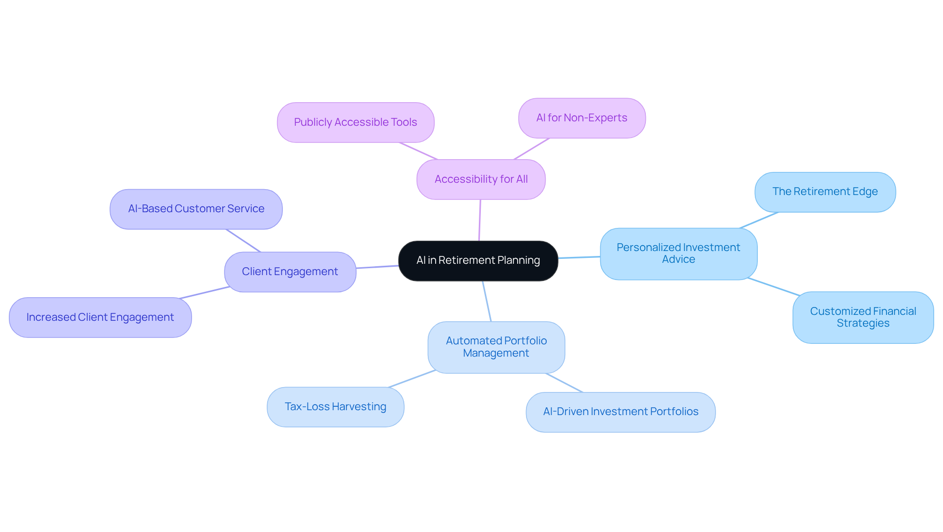 The central node represents the main theme, while the branches show how AI influences various aspects of retirement planning. Each color-coded branch helps you see the different areas where AI is making a difference.