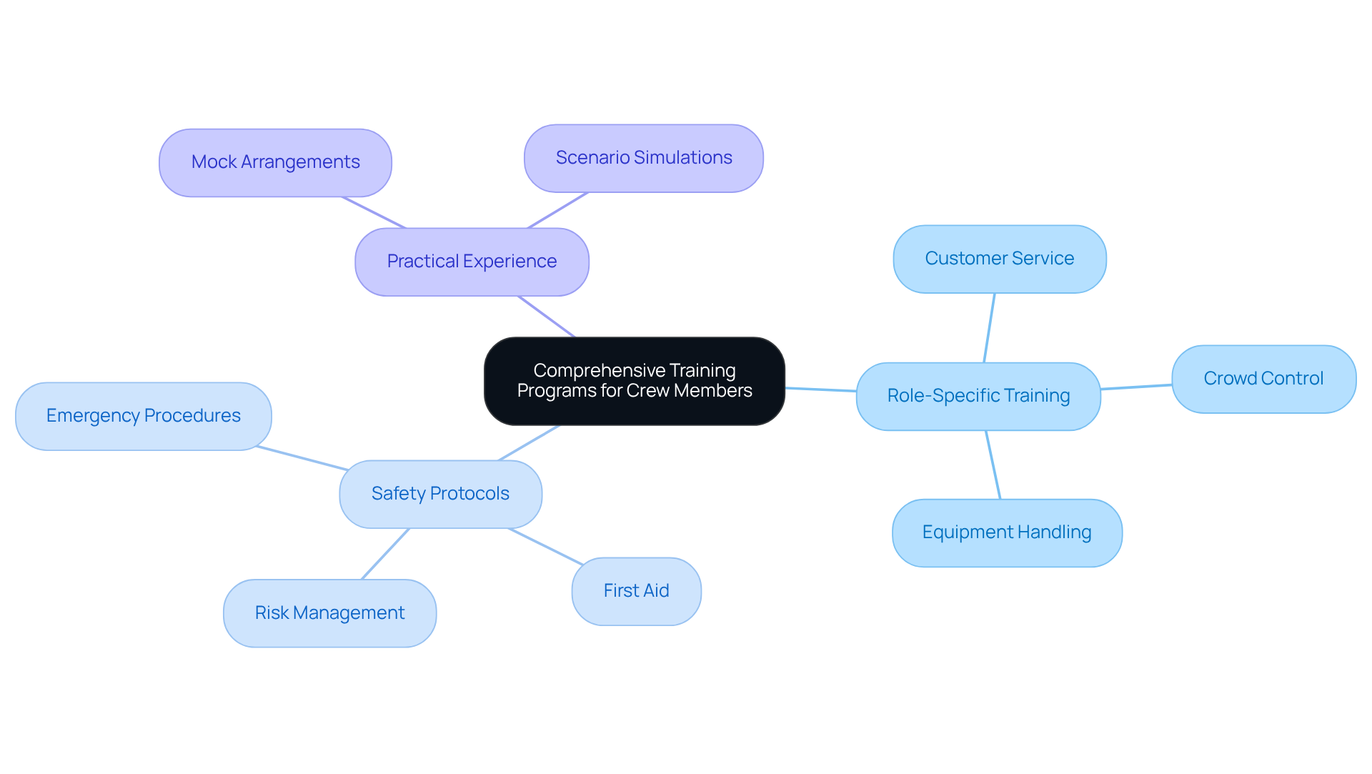 The central node represents the overall training initiative, while the branches show the key focus areas. Each sub-branch provides specific details or examples related to that focus area, helping you see how each part contributes to the overall training strategy.
