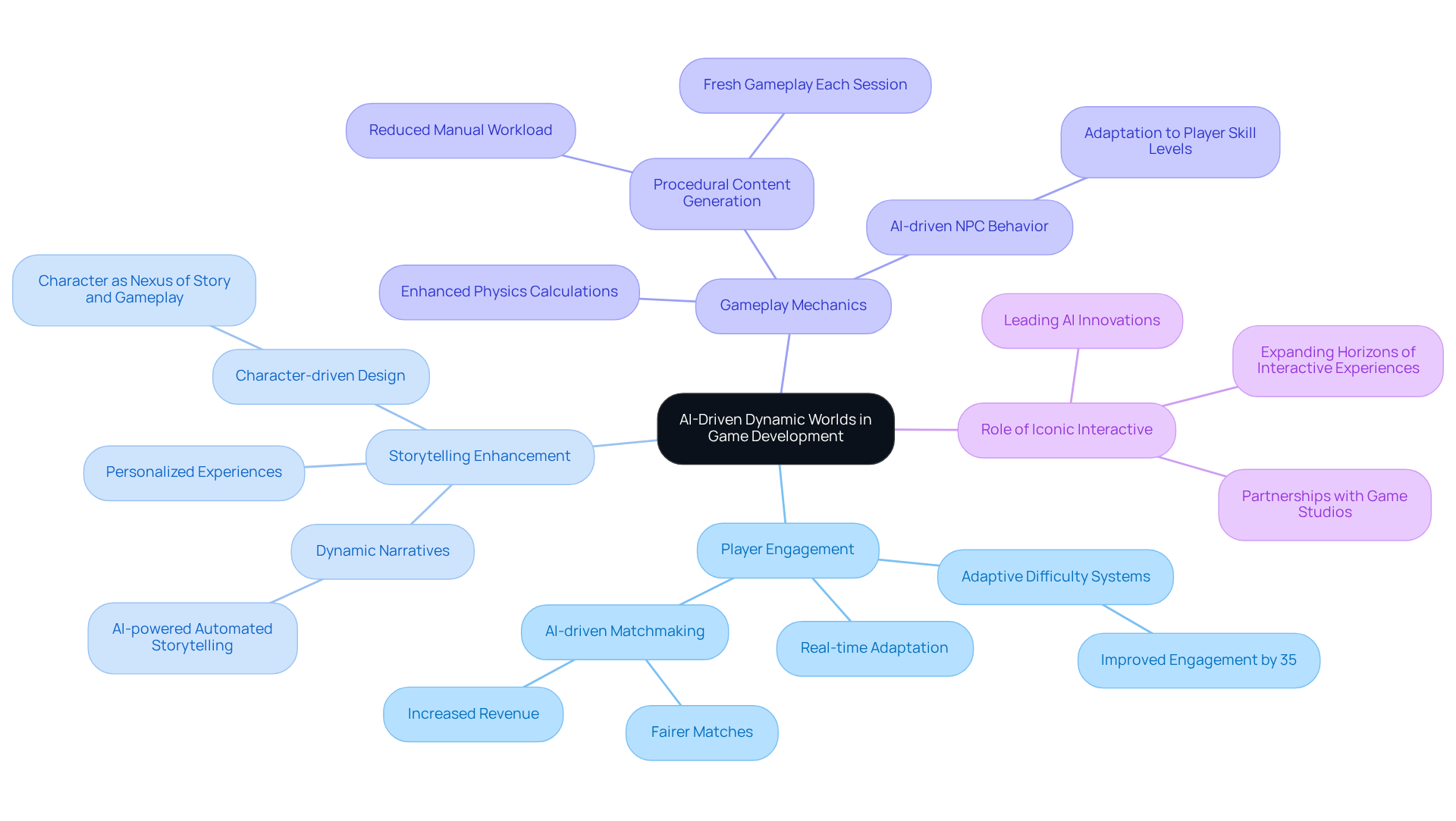 Start at the center with the main idea, then follow the branches to explore how AI impacts various aspects of game development, enhancing player experiences and storytelling.