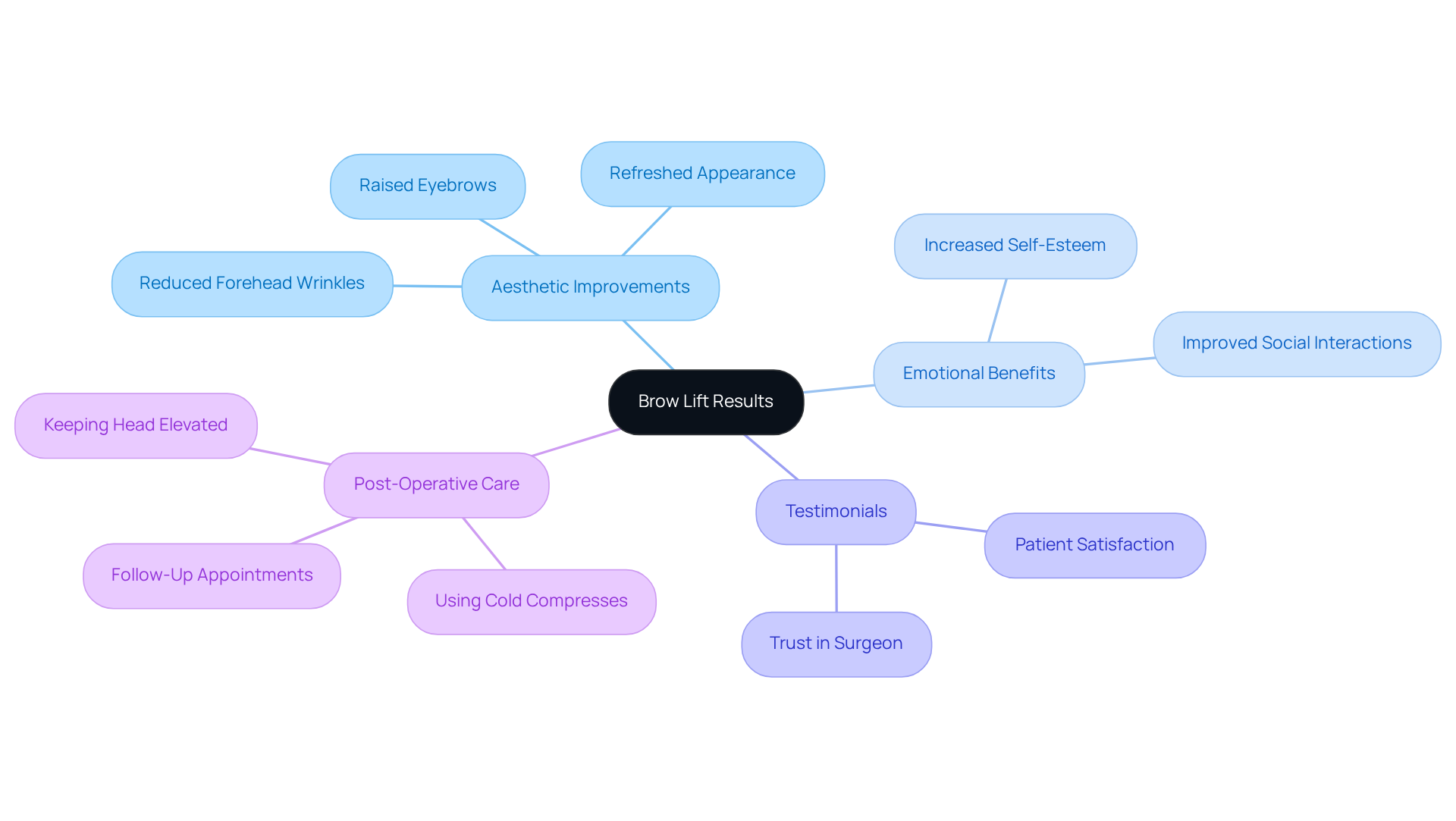 The central node represents the brow lift results, with branches showing different aspects like aesthetic changes and emotional impacts. Each color-coded branch helps you navigate through the information easily. The central node represents the brow lift results, with branches showing different aspects like aesthetic changes and emotional impacts. Each color-coded branch helps you navigate through the information easily.