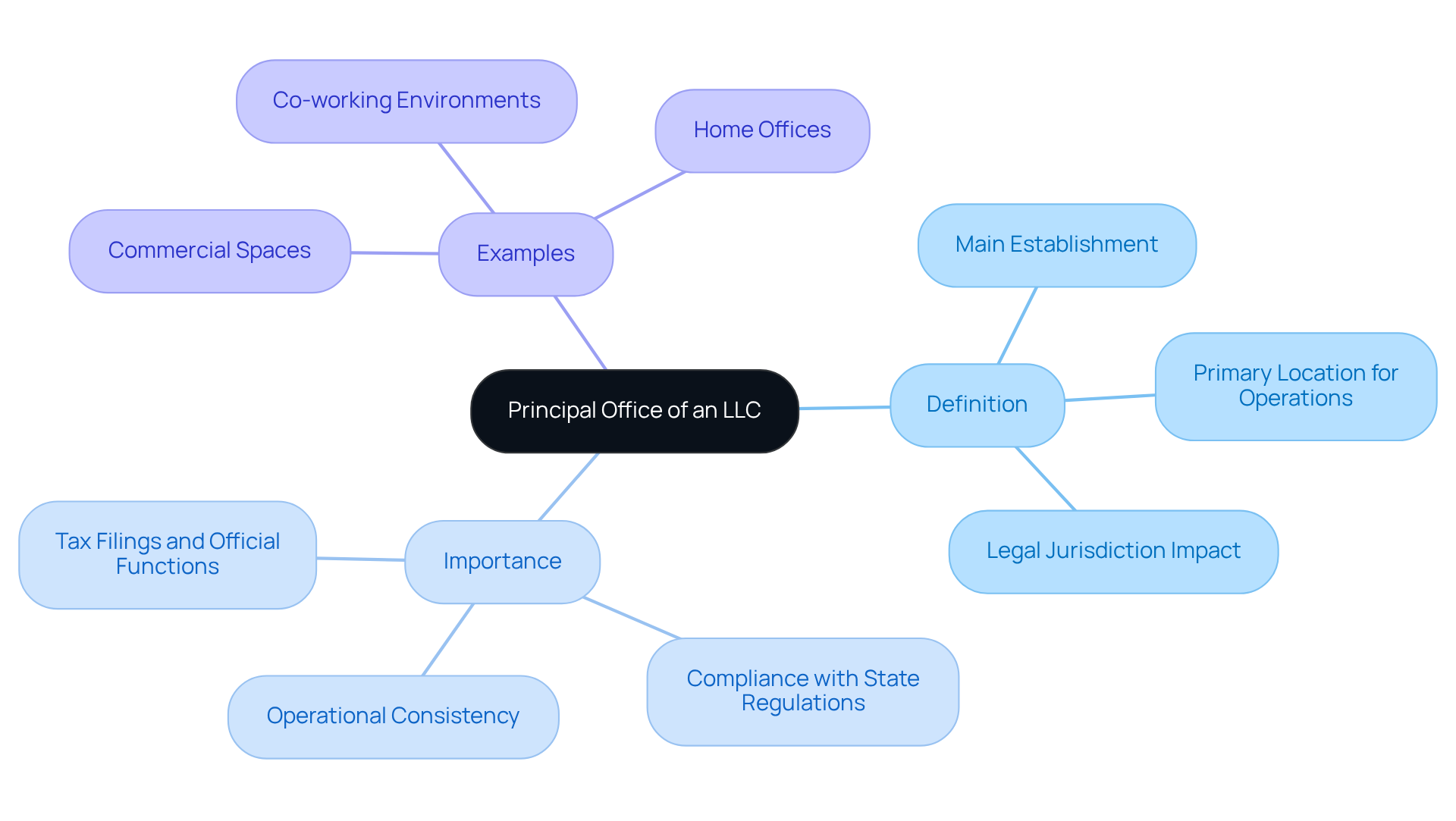 Start at the center with the main idea, then explore the branches to learn about its definition, why it's important, and the different types of locations that can serve as a principal office. Start at the center with the main idea, then explore the branches to learn about its definition, why it's important, and the different types of locations that can serve as a principal office.