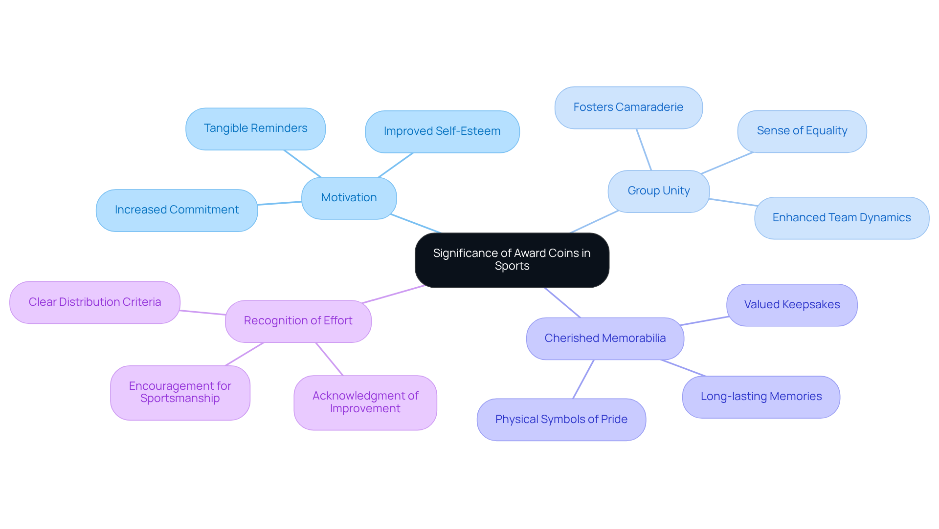 The central node represents the main idea, while the branches show the key functions of award coins. Each sub-branch provides additional details or examples, helping you understand how these coins impact athletes and teams.