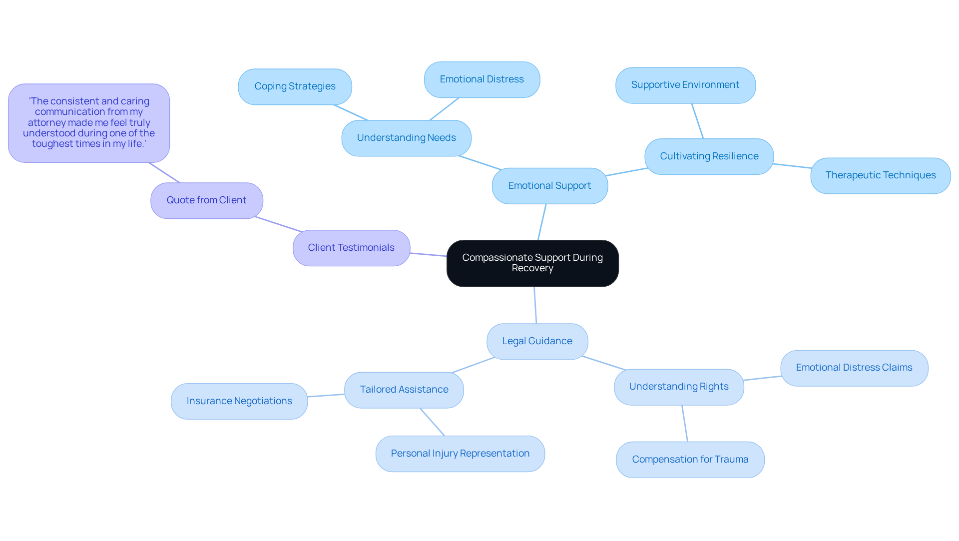This mindmap illustrates how different aspects of support are interconnected in the recovery journey after a car accident. Each branch represents a key area of focus, showing how emotional and legal support work together to aid victims and their families.