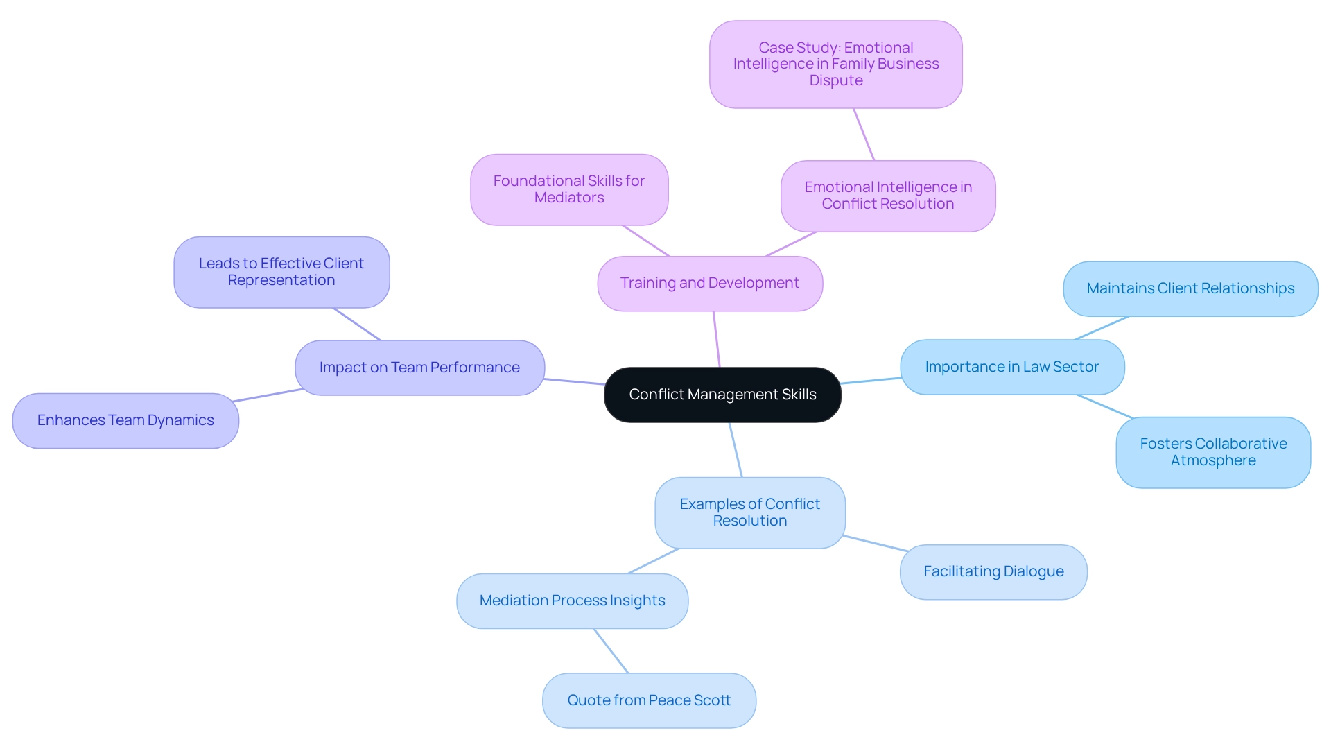 The central node represents conflict management skills, with branches indicating importance, examples, impacts, and training related to these skills. The central node represents conflict management skills, with branches indicating importance, examples, impacts, and training related to these skills.