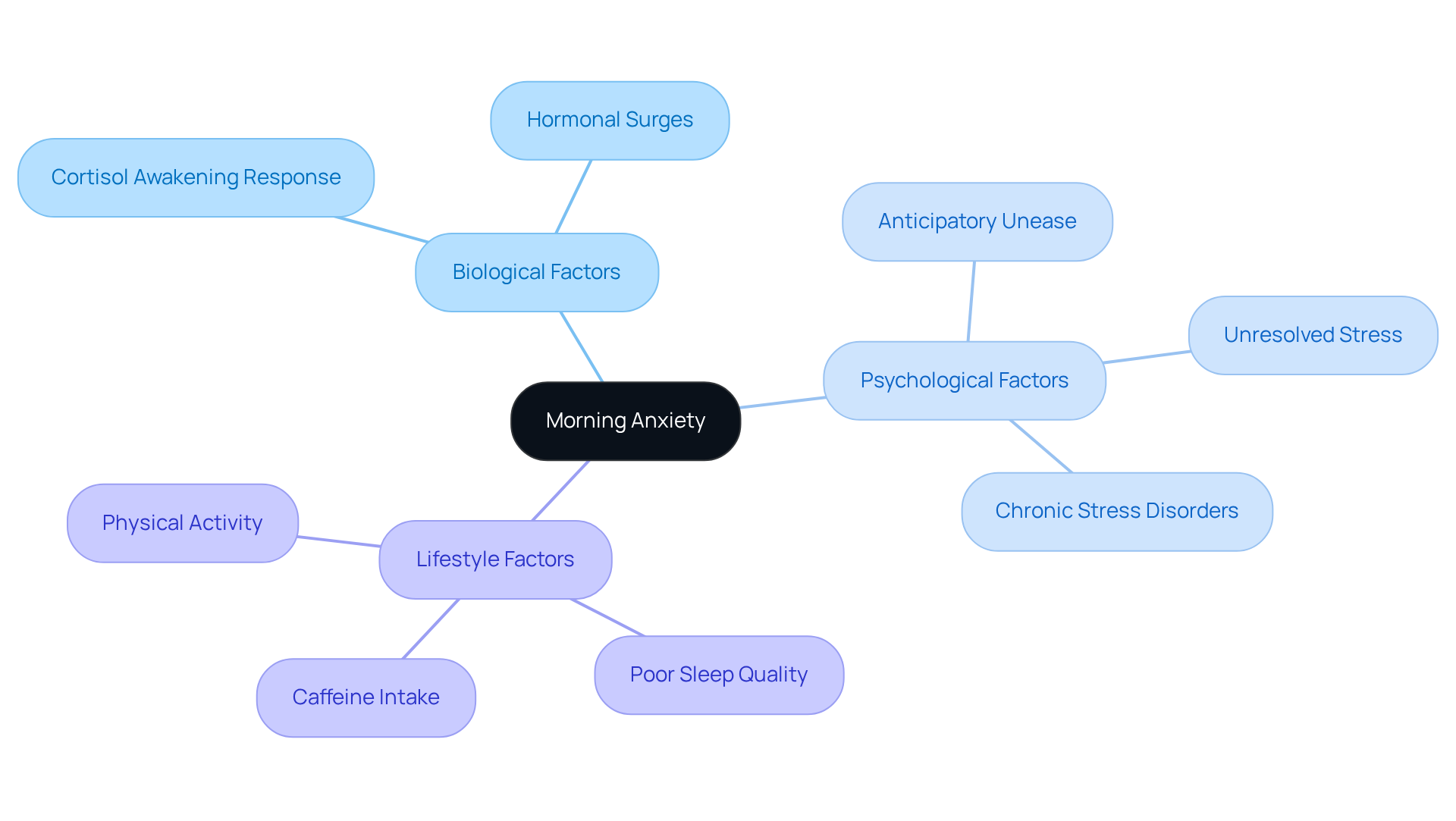 The central node represents morning anxiety, while the branches show the main categories of factors. Each sub-node provides specific elements that contribute to anxiety, helping you understand the complexity of the issue.