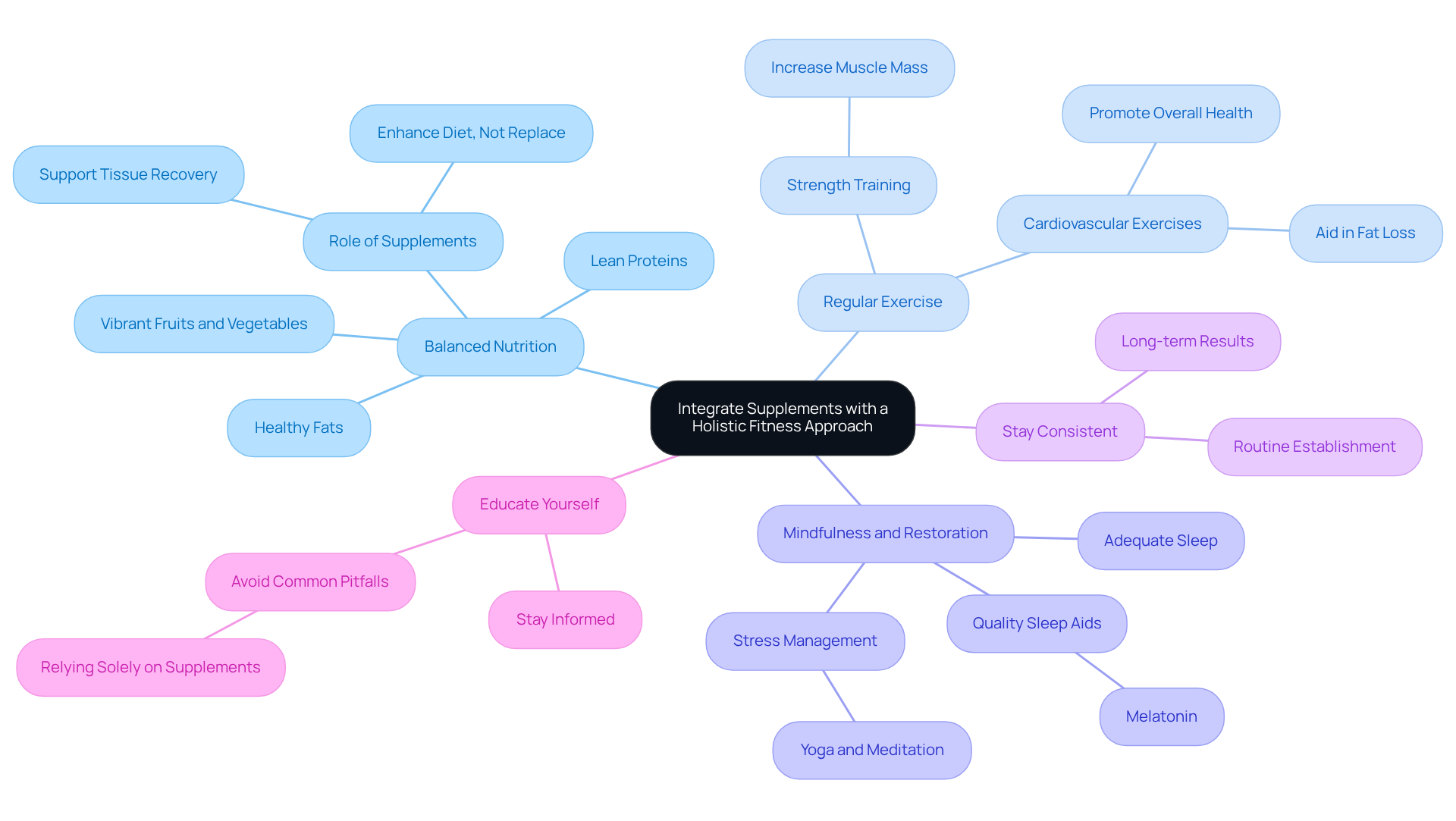The central idea is about integrating supplements into fitness. Each branch represents a key strategy, and the sub-branches provide details or examples to help you understand how to implement these strategies effectively. The central idea is about integrating supplements into fitness. Each branch represents a key strategy, and the sub-branches provide details or examples to help you understand how to implement these strategies effectively.