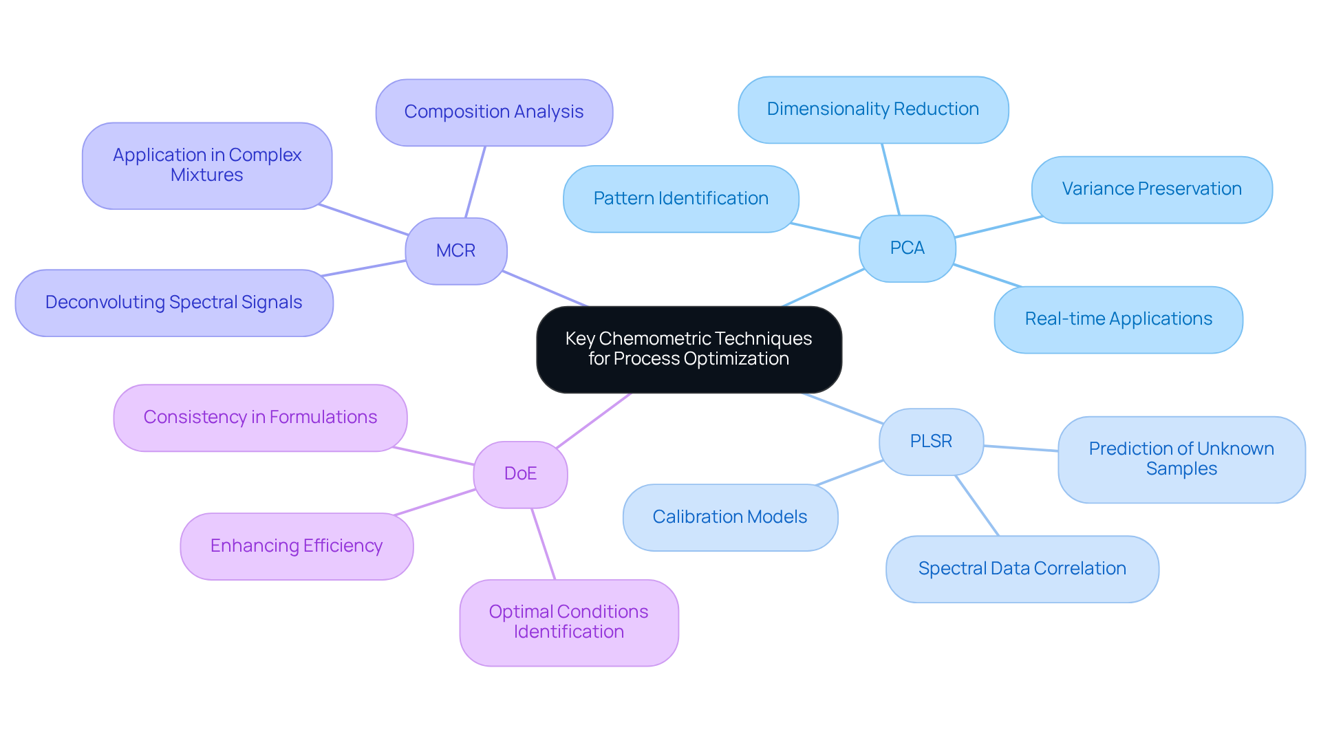 This mindmap starts with the central theme of chemometric techniques and branches out to show how each technique contributes to process optimization. Each branch represents a different technique, and the sub-branches provide more details about their specific applications and benefits. This mindmap starts with the central theme of chemometric techniques and branches out to show how each technique contributes to process optimization. Each branch represents a different technique, and the sub-branches provide more details about their specific applications and benefits.