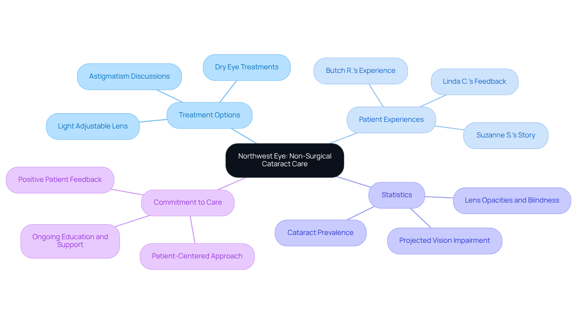 This mindmap shows how different aspects of non-surgical cataract care are connected. Start at the center with the main topic, then explore the branches to learn about treatment options, patient stories, and important statistics.
