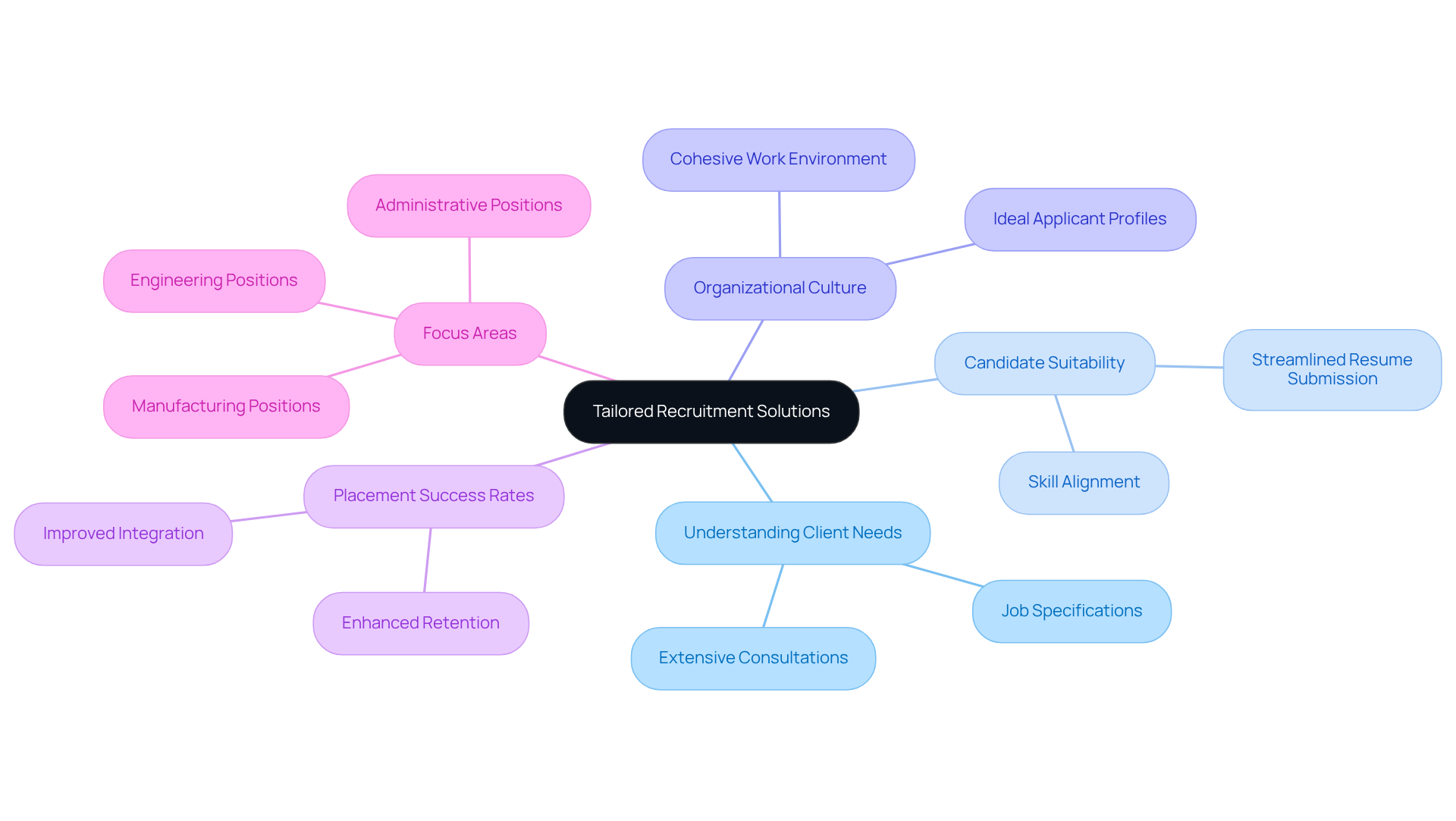 The central node represents the main idea of tailored recruitment. Each branch shows an important aspect of this approach, helping you see how everything is connected and contributes to better matches in staffing. The central node represents the main idea of tailored recruitment. Each branch shows an important aspect of this approach, helping you see how everything is connected and contributes to better matches in staffing.