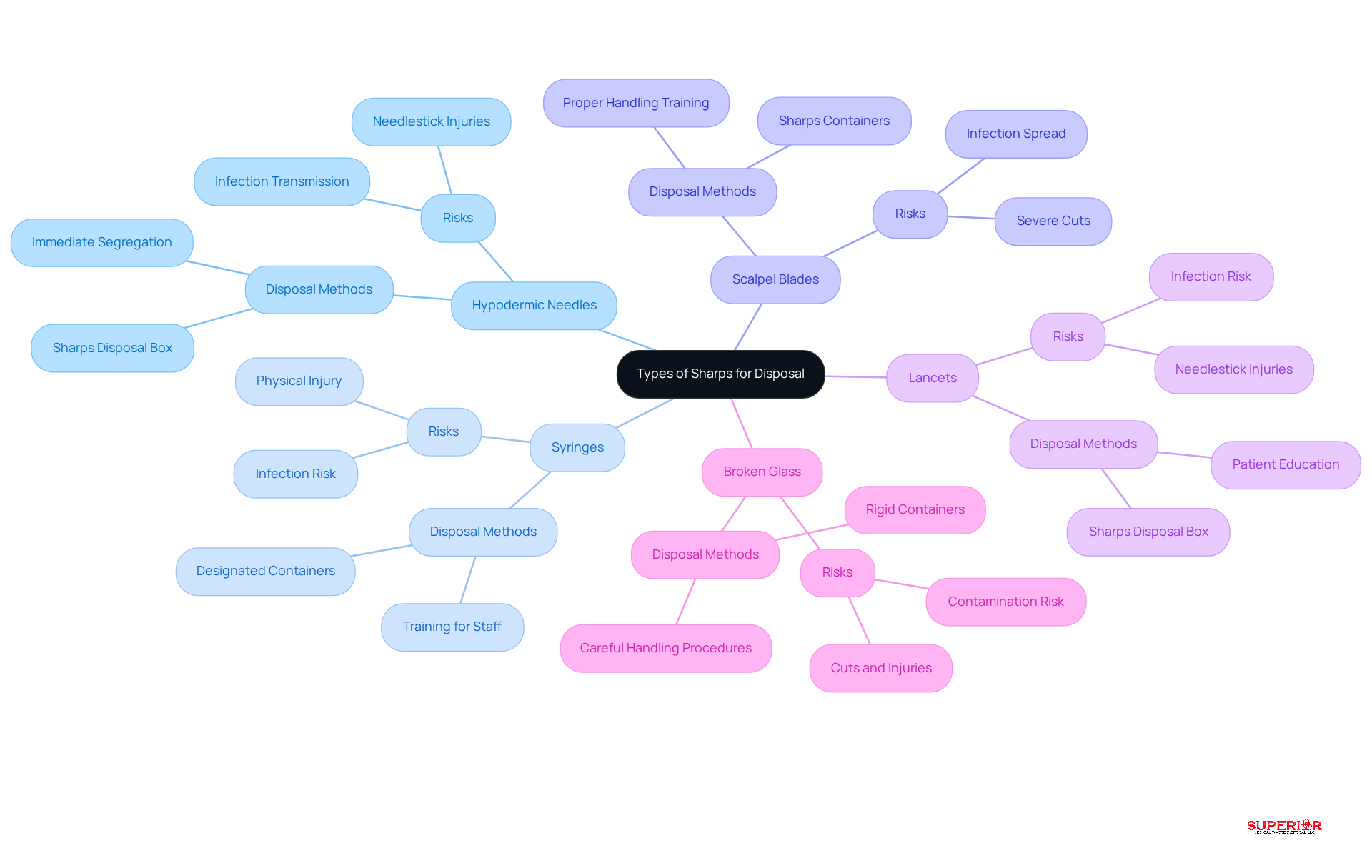 The central node represents the main topic, while the branches show different types of sharps waste. Each type has its own color and can include important notes about safety and disposal practices.