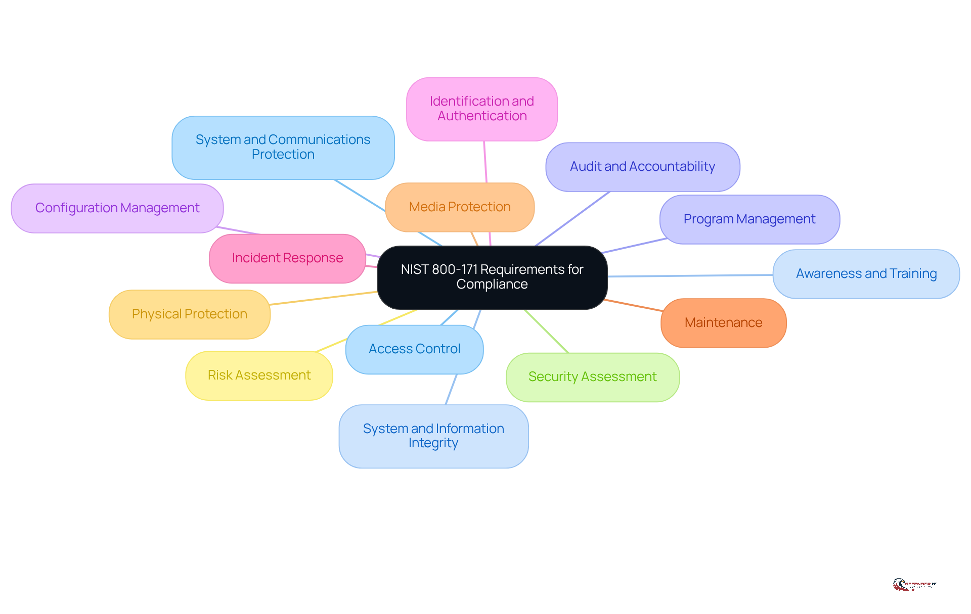 The central node represents the overall compliance framework, while each branch shows a specific requirement. This layout helps you see how each category fits into the larger picture of cybersecurity compliance. The central node represents the overall compliance framework, while each branch shows a specific requirement. This layout helps you see how each category fits into the larger picture of cybersecurity compliance.