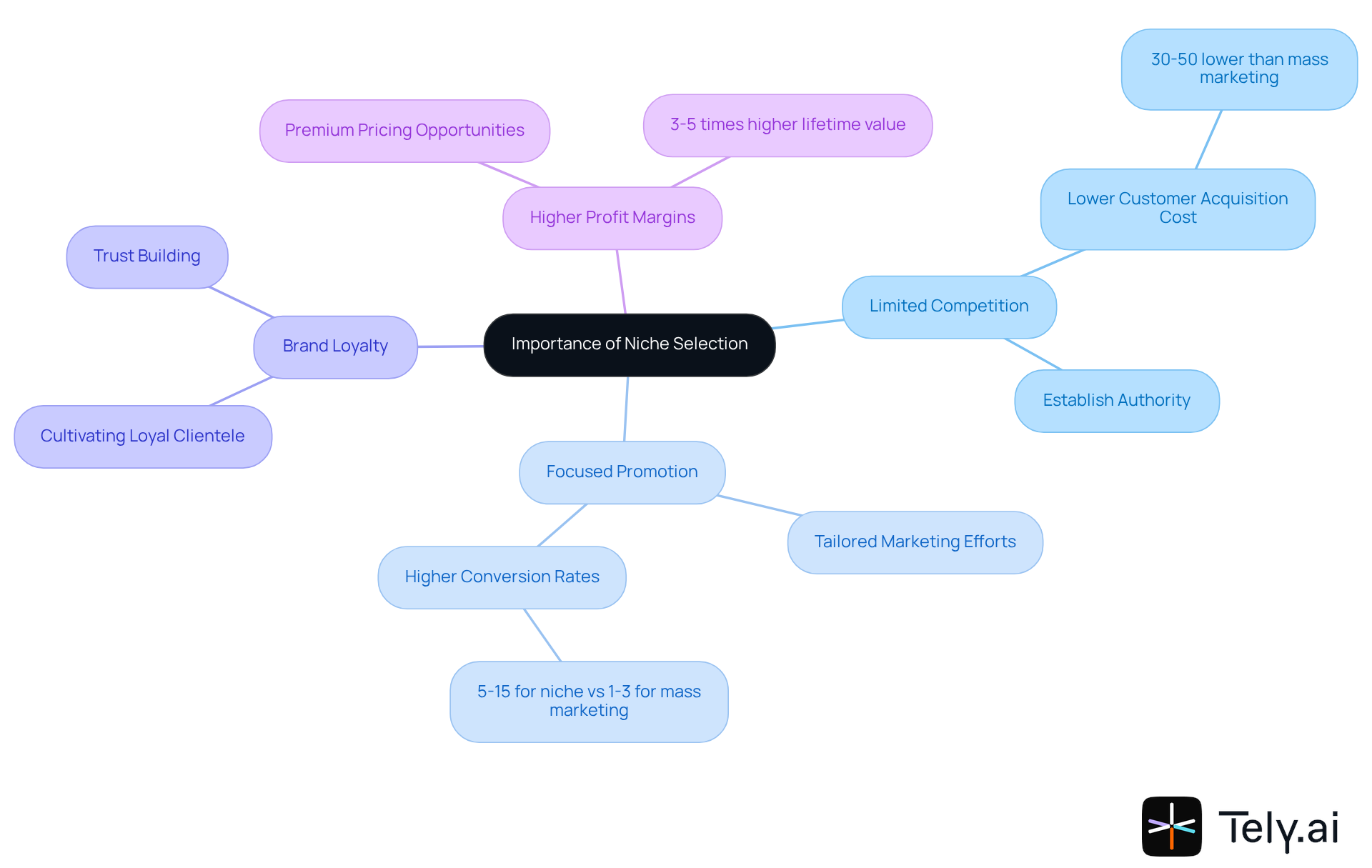 The center shows the main topic of niche selection, and each branch represents a key benefit. Follow the branches to see supporting details and statistics that explain why niche selection is important.