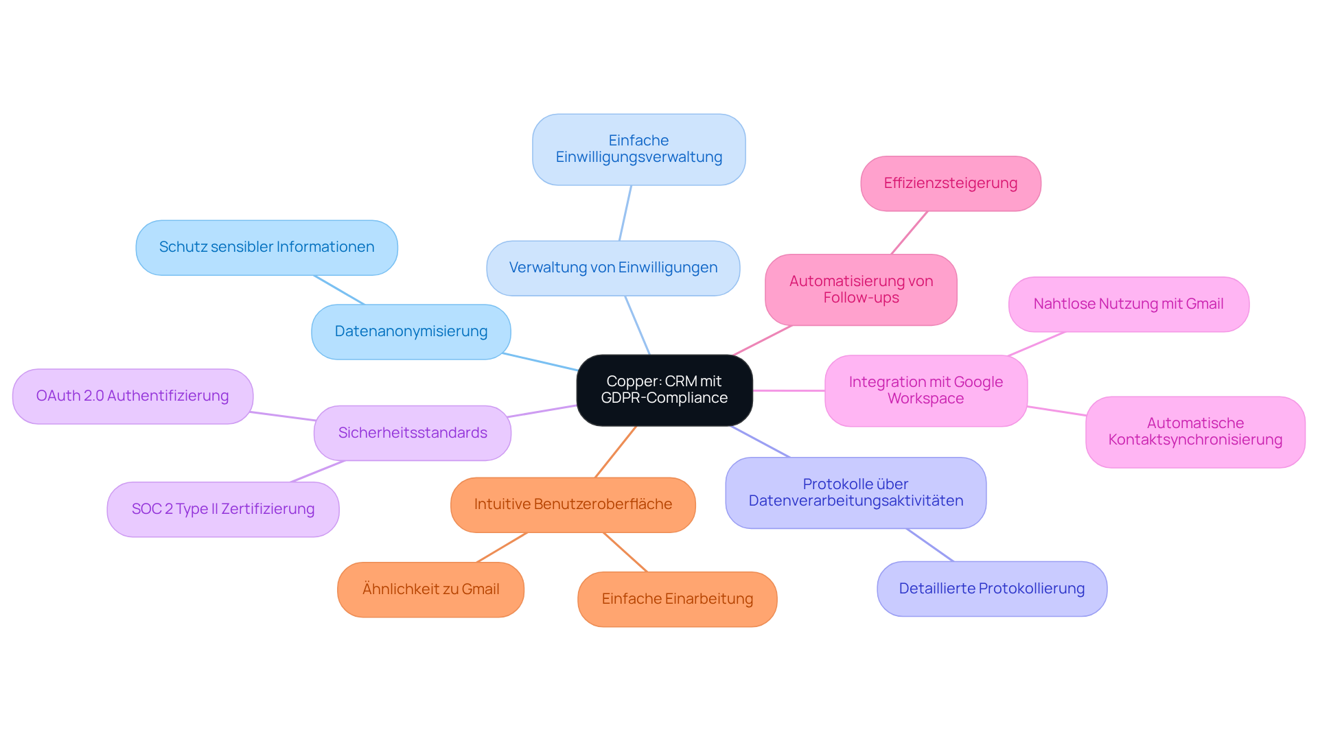 In der Mitte steht Copper als zentrales Thema. Die Äste zeigen die wichtigsten Funktionen und Vorteile, die Unternehmen bei der Nutzung von Copper erwarten können. Je mehr Details Sie hinzufügen, desto klarer wird, wie Copper die GDPR-Compliance unterstützt. In der Mitte steht Copper als zentrales Thema. Die Äste zeigen die wichtigsten Funktionen und Vorteile, die Unternehmen bei der Nutzung von Copper erwarten können. Je mehr Details Sie hinzufügen, desto klarer wird, wie Copper die GDPR-Compliance unterstützt.